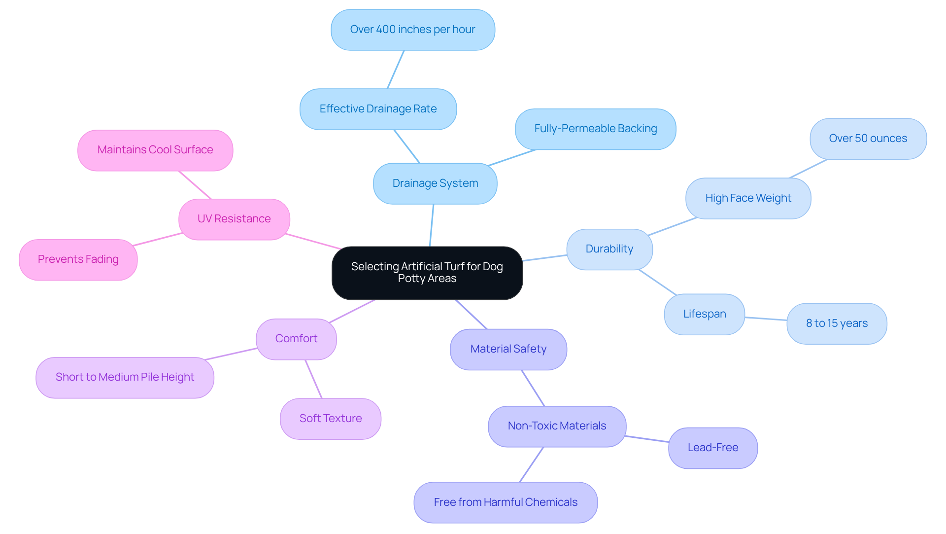 The center represents the main topic, and each branch shows a key feature to consider. Follow the branches to explore important details about each feature that will help you make the best choice for your dog's potty area.