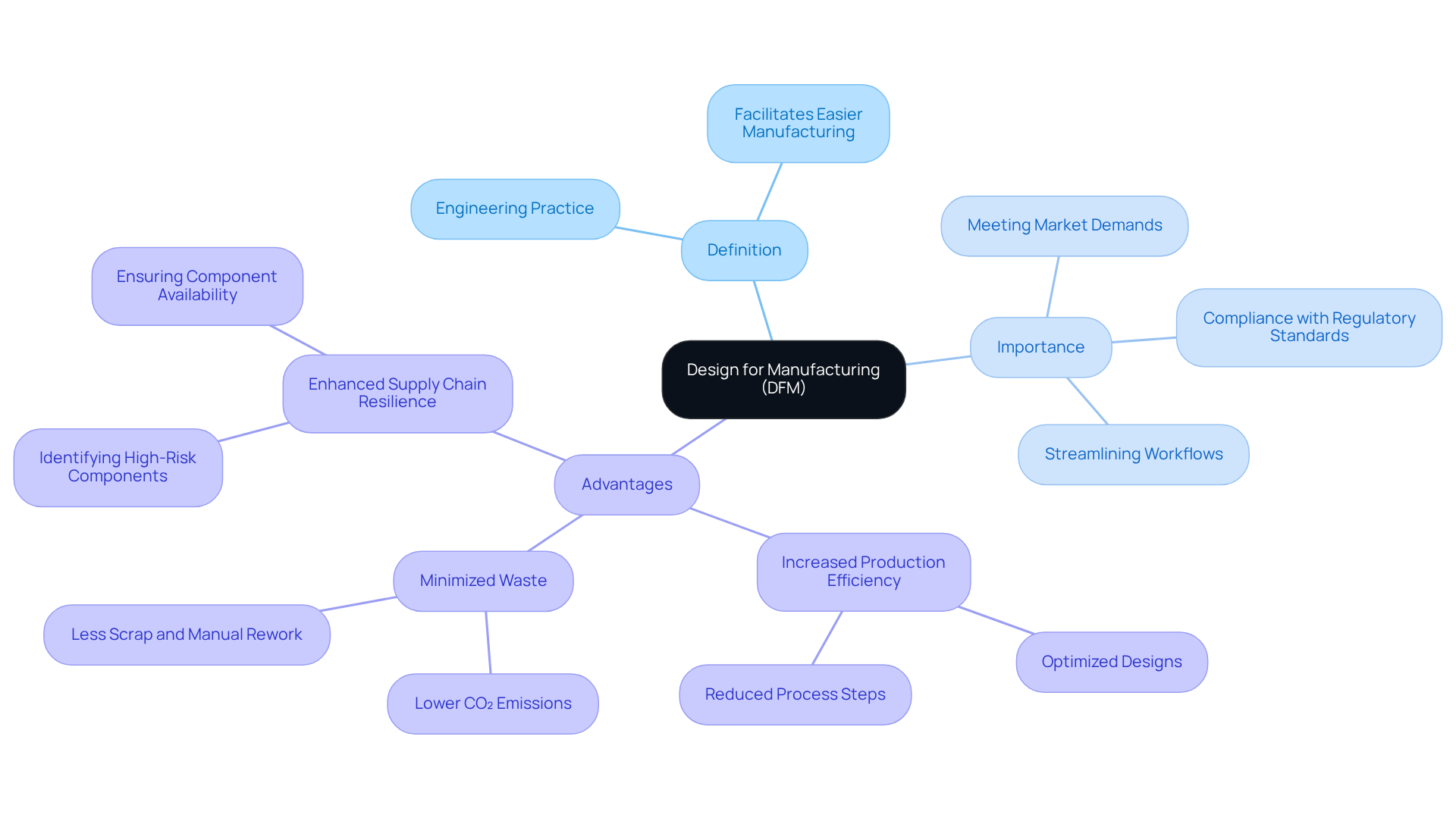 This mindmap starts with the core concept of DFM at the center. From there, you can explore its definition, why it's important, and the key benefits it brings to manufacturers. Each branch represents a different aspect, helping you see how they all connect.