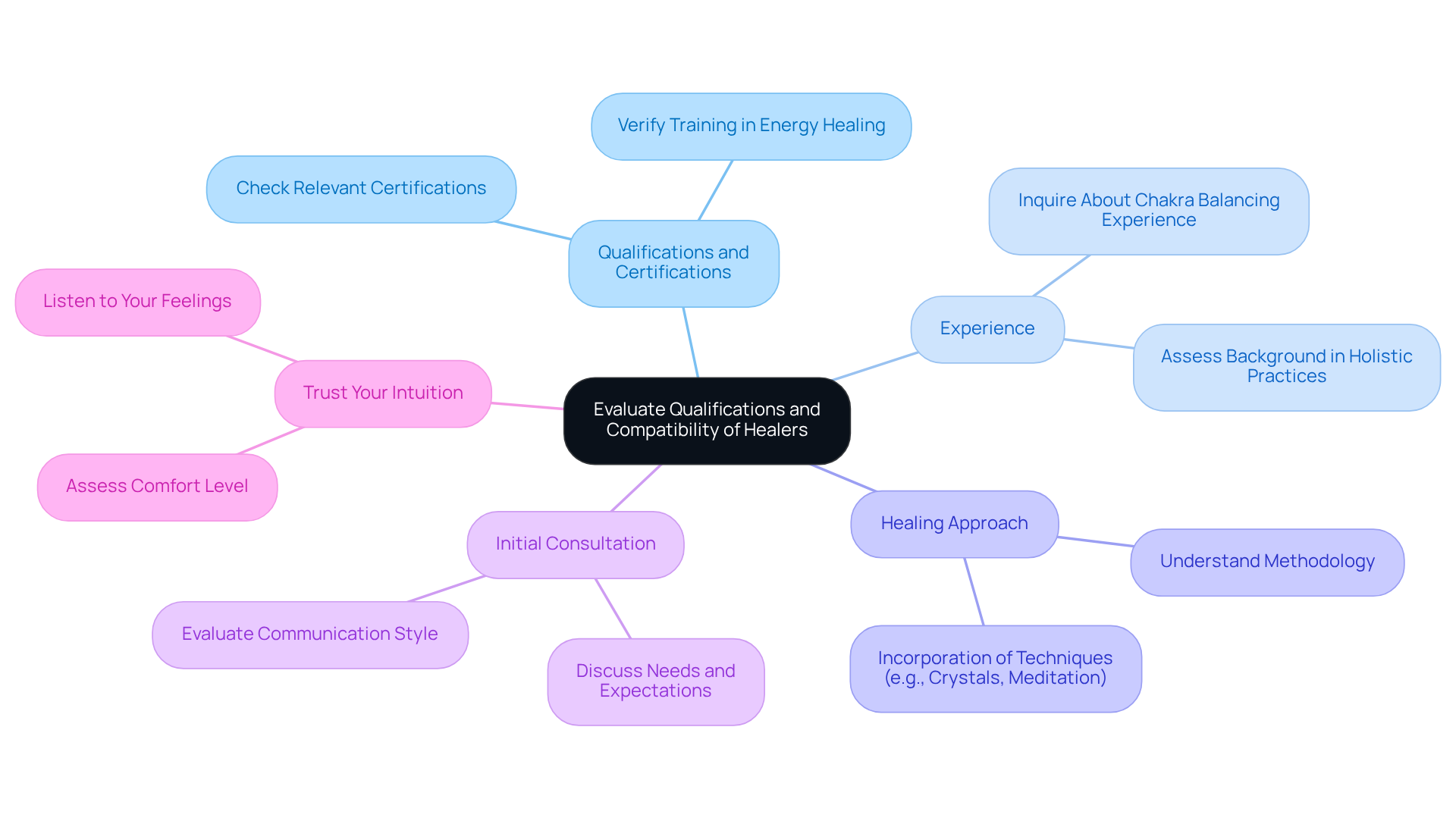 Start at the center with the main evaluation topic, then follow the branches to explore each key aspect that can help you find the right healer for your chakra balancing journey.