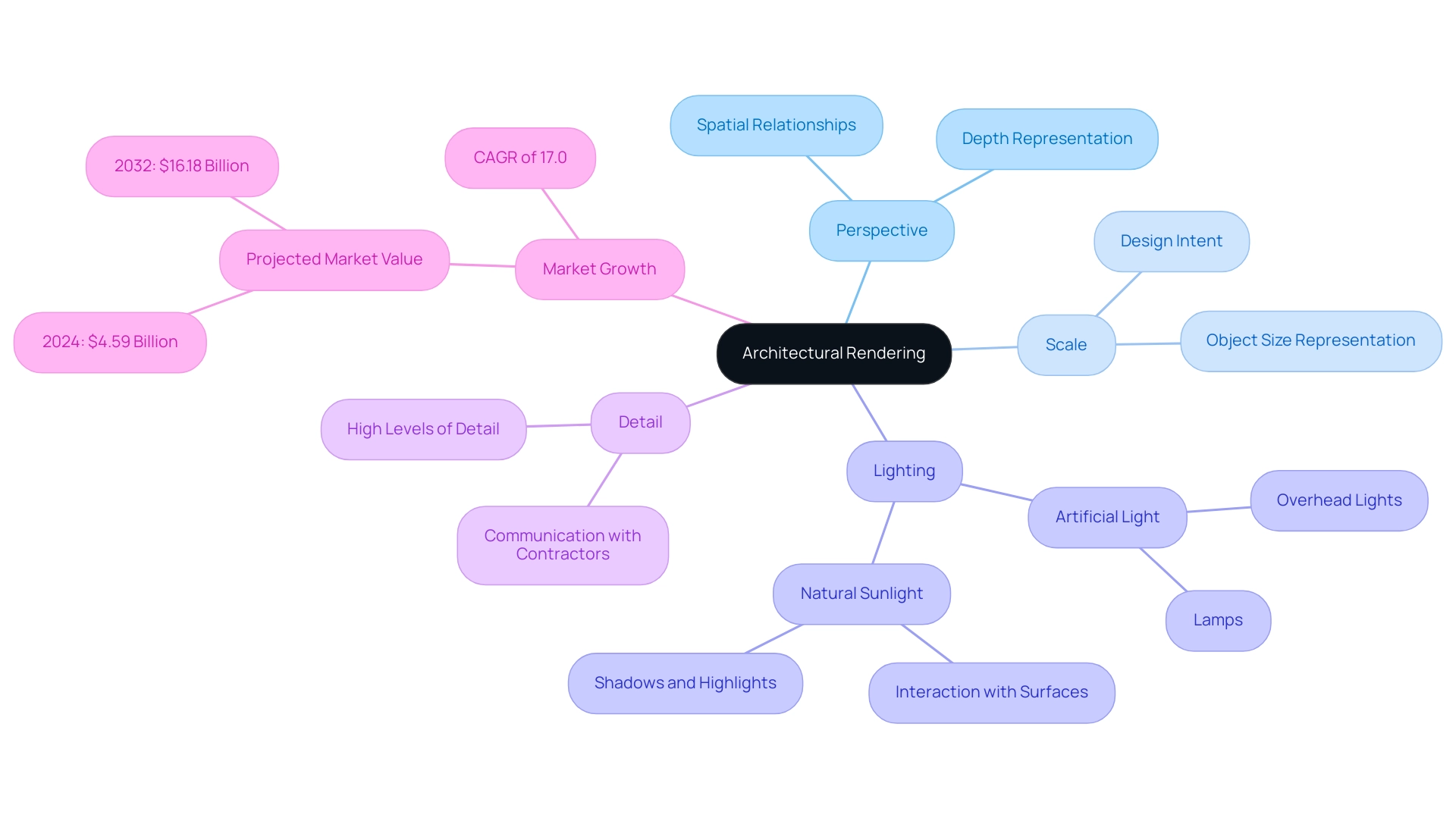 Central node represents the main topic; branches represent key concepts in architectural rendering, with color coding for differentiation.