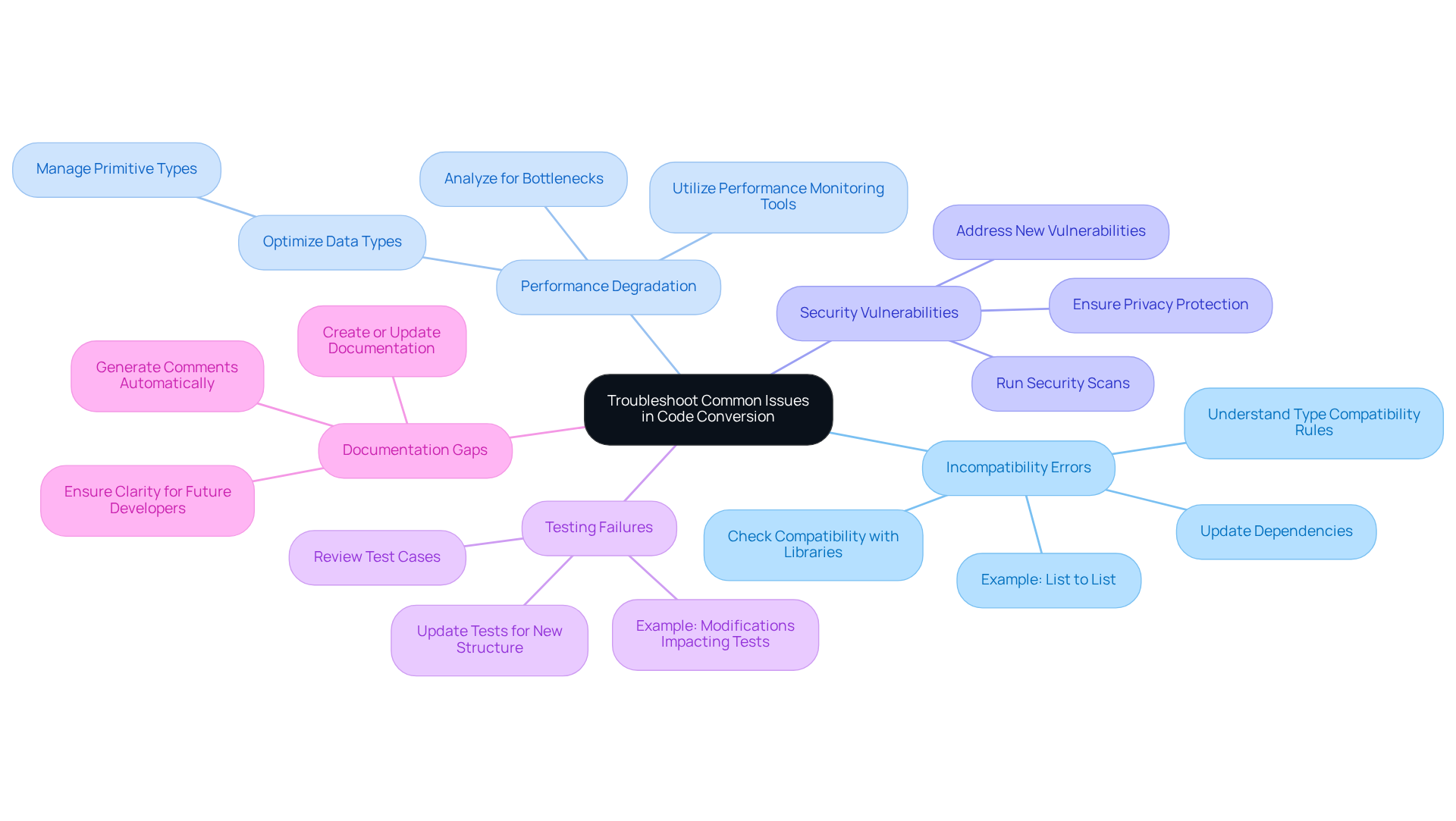 Master AI to Convert Old Code to New: A Step-by-Step Guide