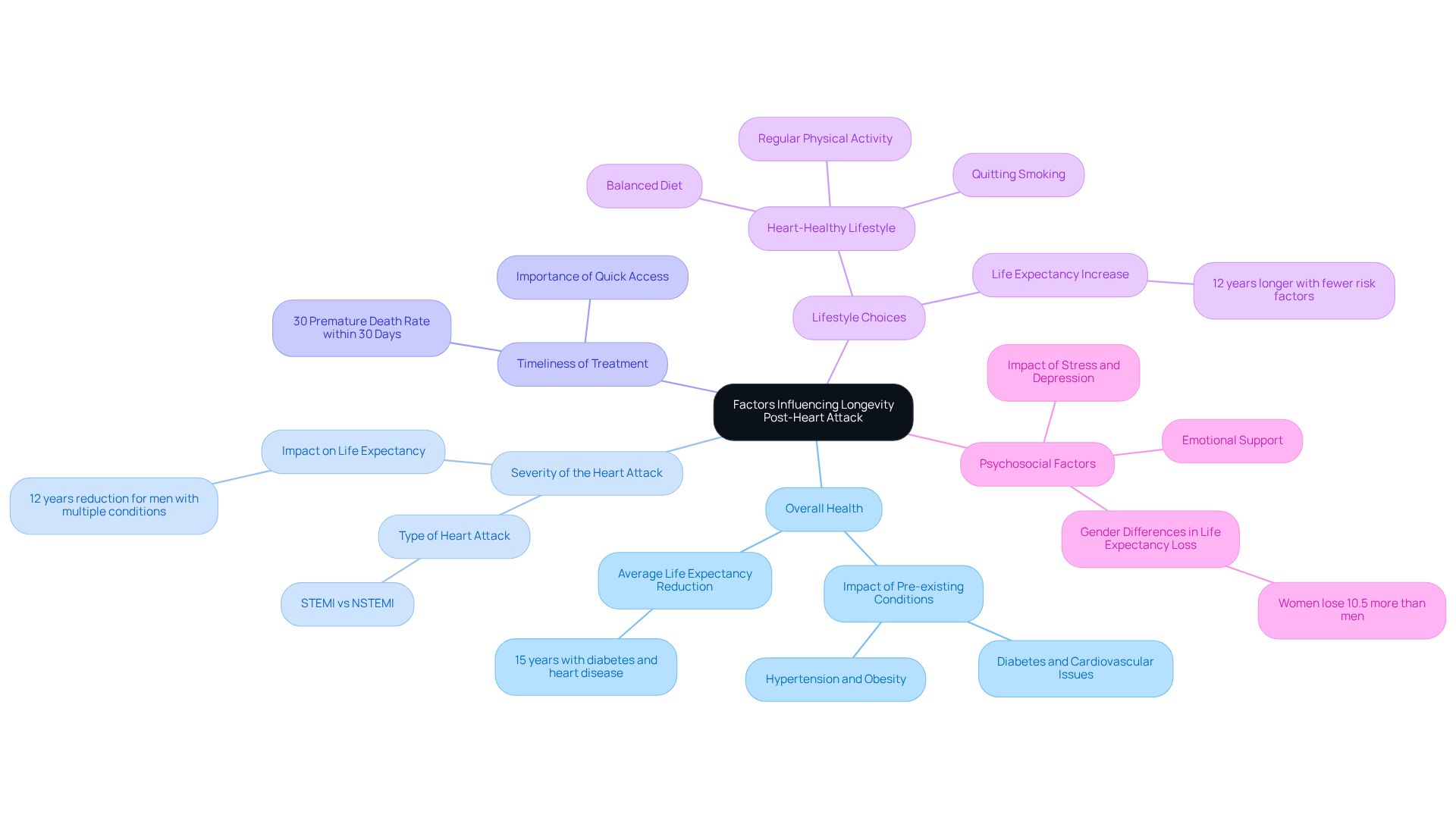 The central node represents the main topic, while the branches show different factors that can affect recovery and life expectancy. Each sub-branch provides additional details or statistics related to that factor, helping you understand how they all connect. The central node represents the main topic, while the branches show different factors that can affect recovery and life expectancy. Each sub-branch provides additional details or statistics related to that factor, helping you understand how they all connect.