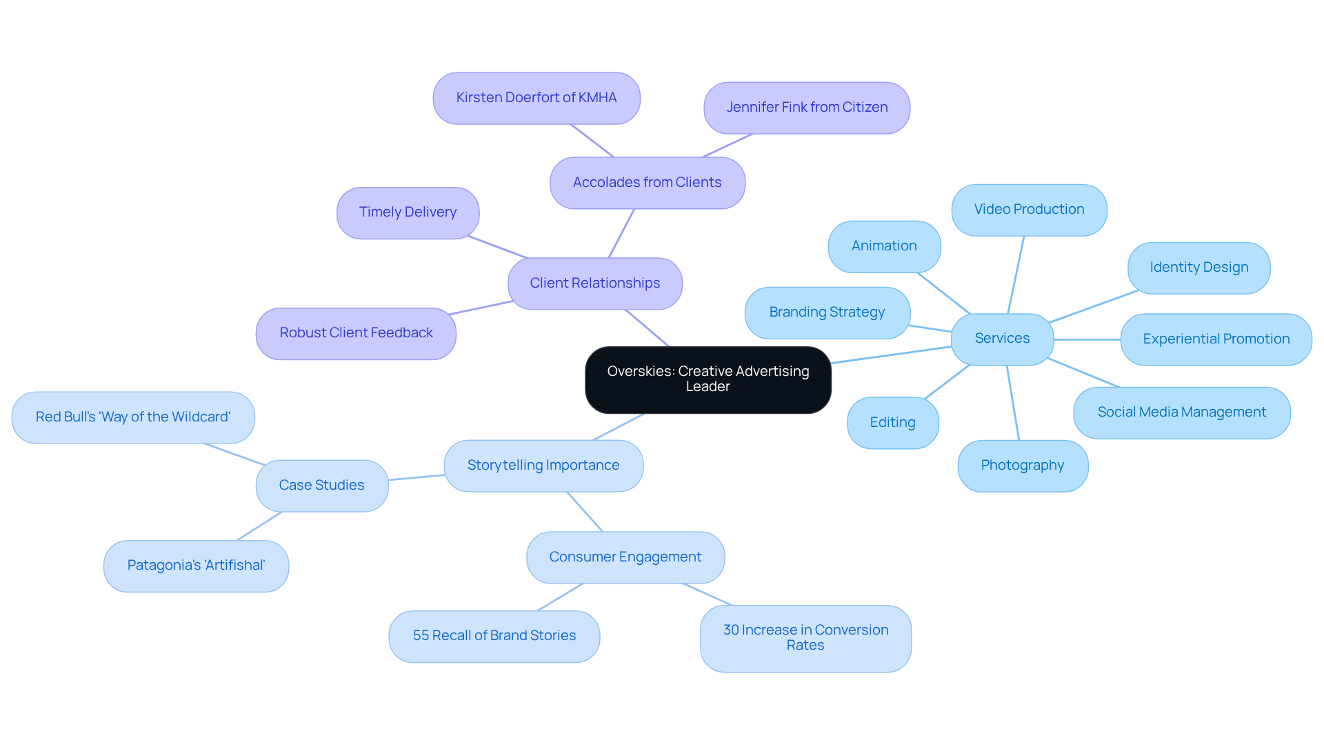 Start at the center with Overskies, then explore the branches to see their services, the significance of storytelling in branding, and how they build client relationships. Each branch represents a key aspect of their business.