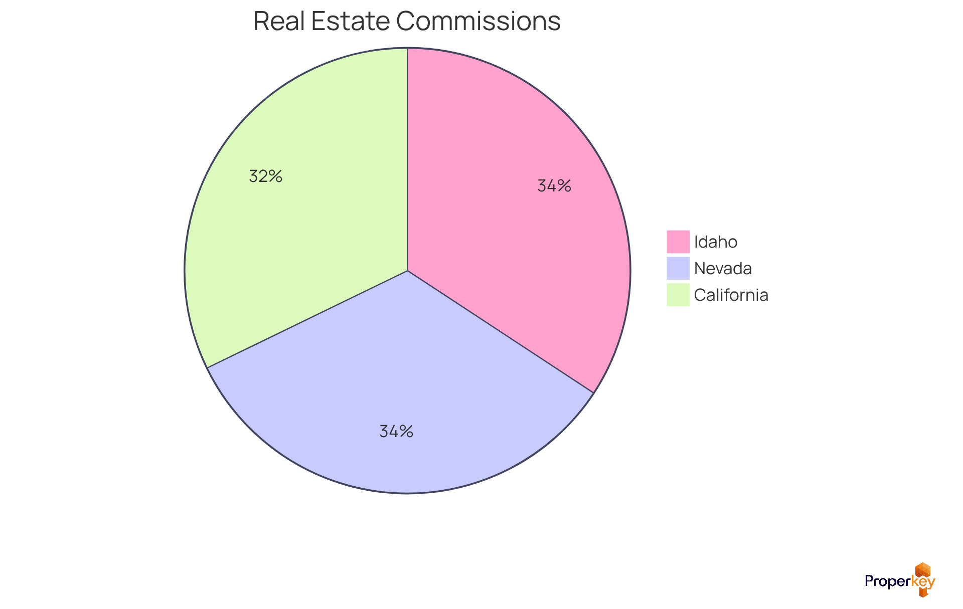 This pie chart shows the average real estate commission fees in California, Idaho, and Nevada. Each slice represents the percentage of the home's sale price that goes to commissions. The bigger the slice, the higher the commission rate in that state! This pie chart shows the average real estate commission fees in California, Idaho, and Nevada. Each slice represents the percentage of the home's sale price that goes to commissions. The bigger the slice, the higher the commission rate in that state!