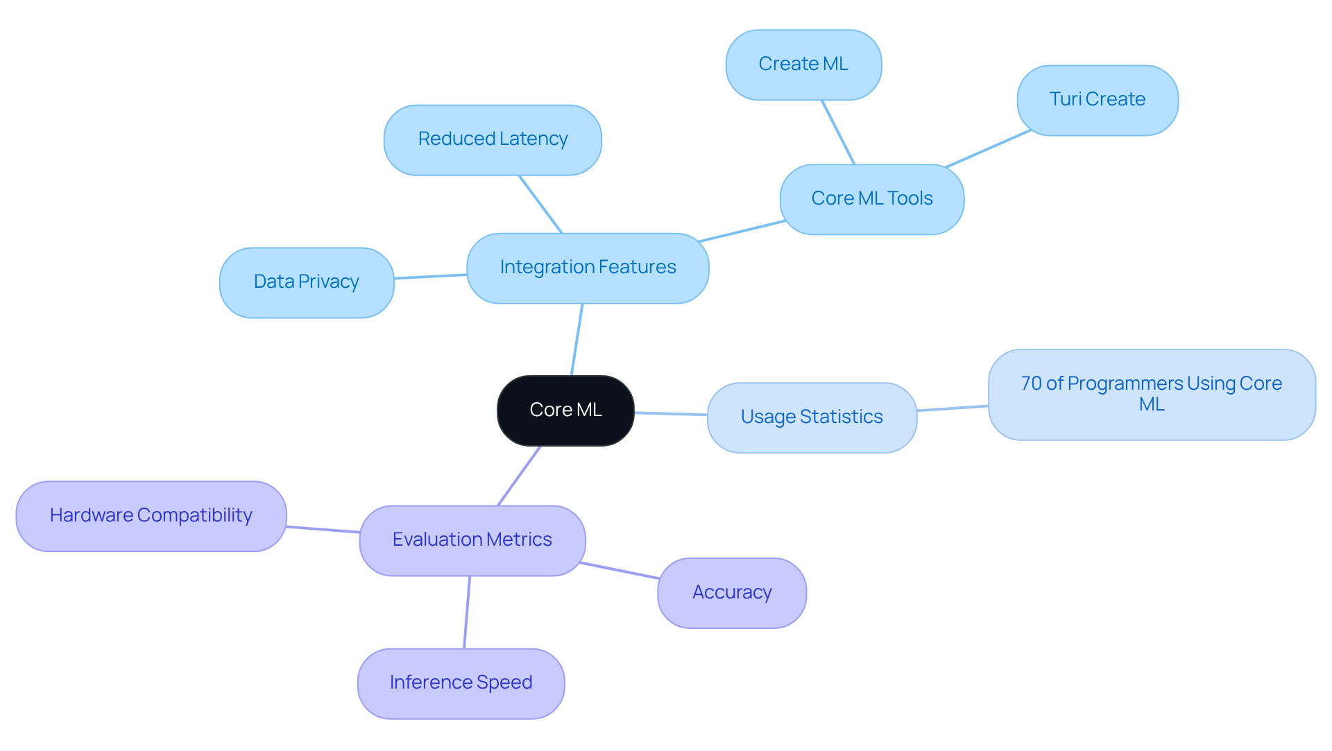 The center represents Core ML, with branches showing its features, usage statistics, and metrics for alternatives. Each branch helps you understand different aspects of Core ML and its importance in app development.
