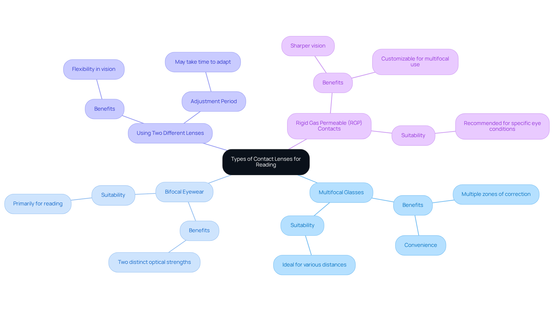 The central node represents the main topic, while the branches show different types of contact lenses. Each branch provides a quick overview of what that type offers, making it easy to compare and understand your options.