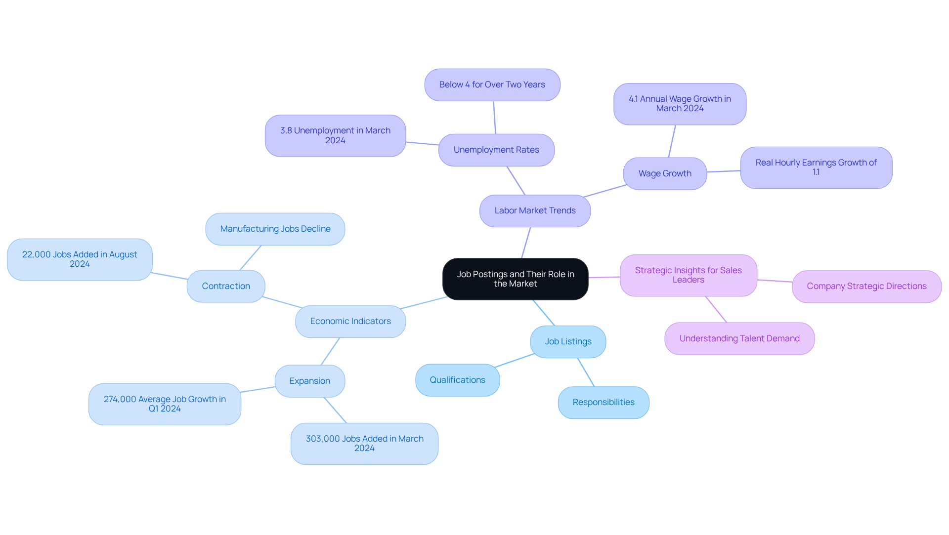 This mindmap starts with job postings at the center, branching out to show how they impact various aspects of the economy and labor market. Each branch represents a different category related to job postings, helping you see the bigger picture.