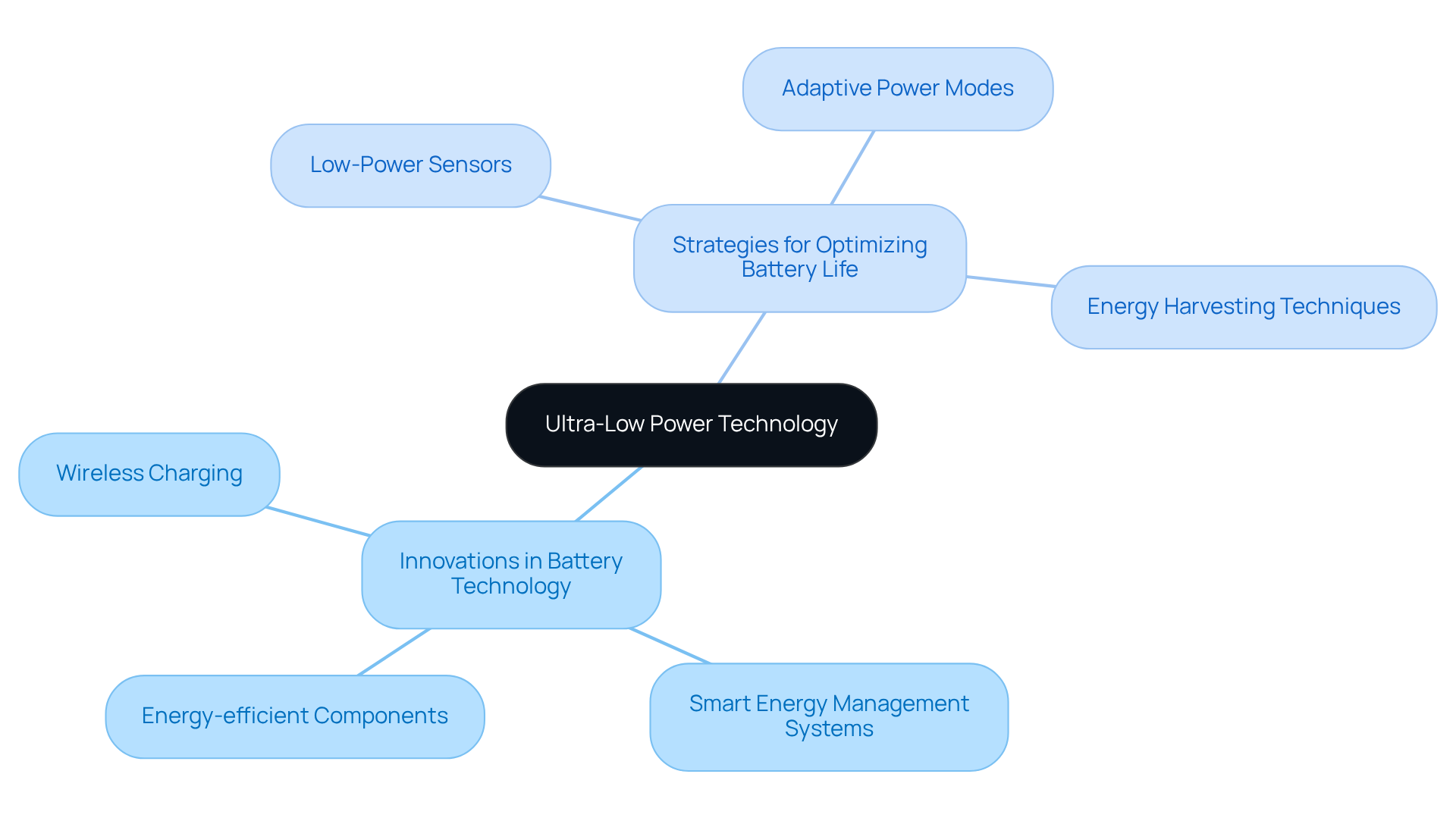 This mindmap starts with the central theme of ultra-low power technology and branches out into innovations and strategies that improve battery life. Each branch represents a key area of focus, showing how different elements contribute to making medical devices more efficient and user-friendly. This mindmap starts with the central theme of ultra-low power technology and branches out into innovations and strategies that improve battery life. Each branch represents a key area of focus, showing how different elements contribute to making medical devices more efficient and user-friendly.