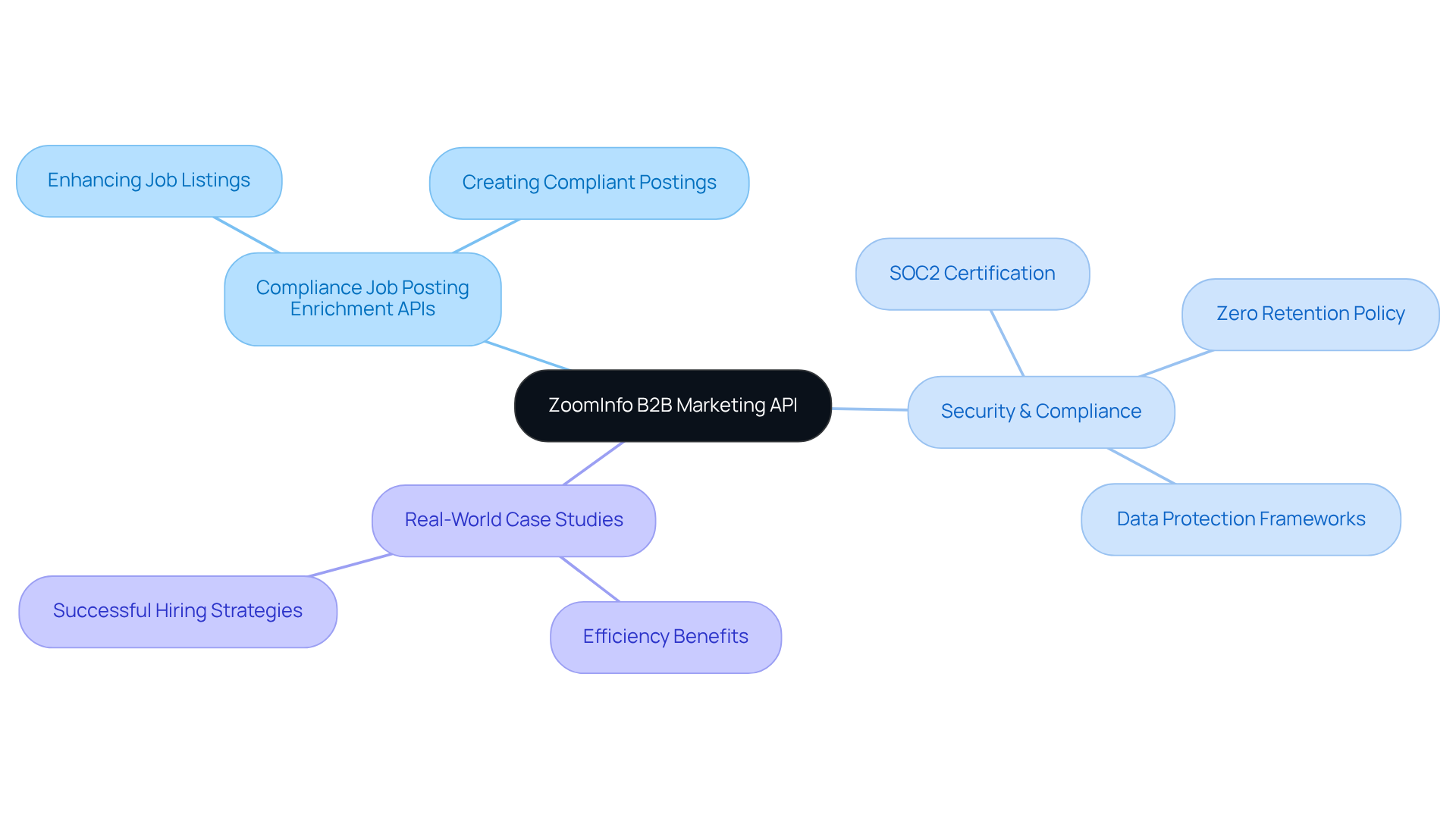 Start at the center with ZoomInfo's main features, then explore the branches to see how security, compliance, and practical applications relate to enhancing hiring processes. Start at the center with ZoomInfo's main features, then explore the branches to see how security, compliance, and practical applications relate to enhancing hiring processes.