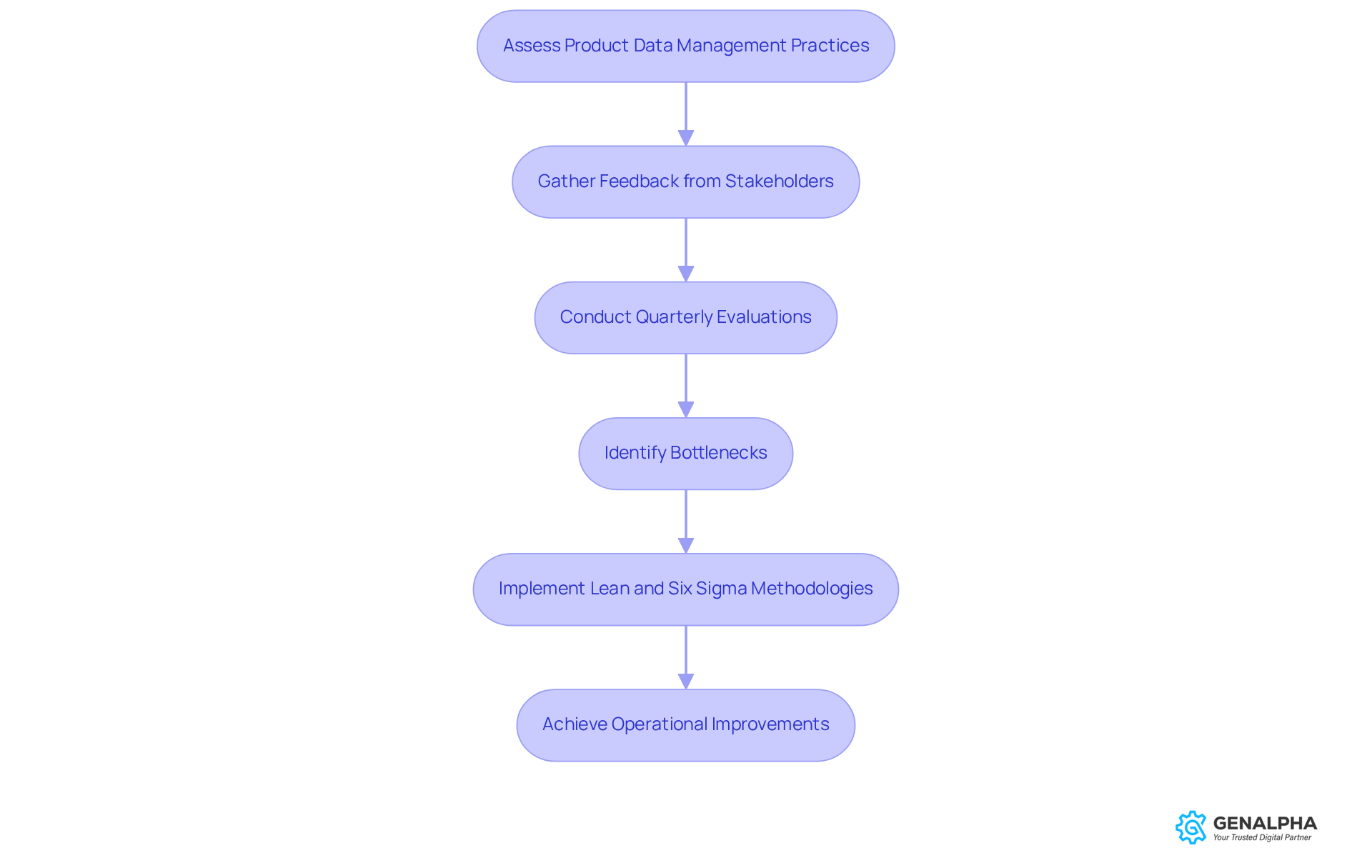 This flowchart outlines the steps for continuous improvement. Each box represents a key action in the process, and the arrows show how each step leads to the next, ultimately guiding you toward better operational efficiency.