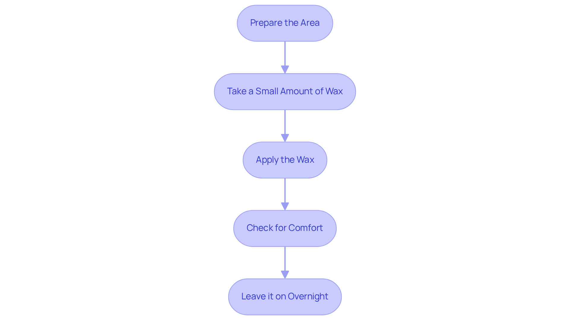 Each box shows a step in the process of applying orthodontic wax. Follow the arrows from the top to the bottom to see how to help your child use the wax effectively for a comfortable night's sleep.
