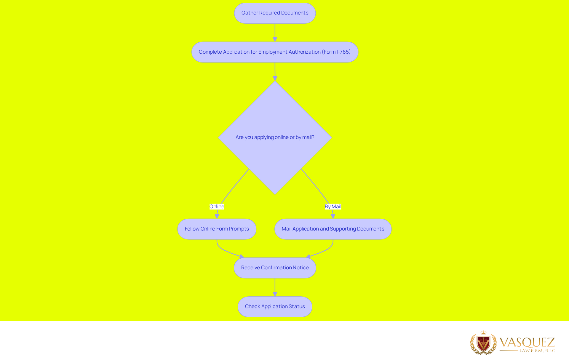 This flowchart guides you through the application process for a work permit as a refugee. Start by gathering your documents, then complete the application. Depending on whether you apply online or by mail, follow the respective steps. Finally, keep track of your application status with the confirmation notice you receive.