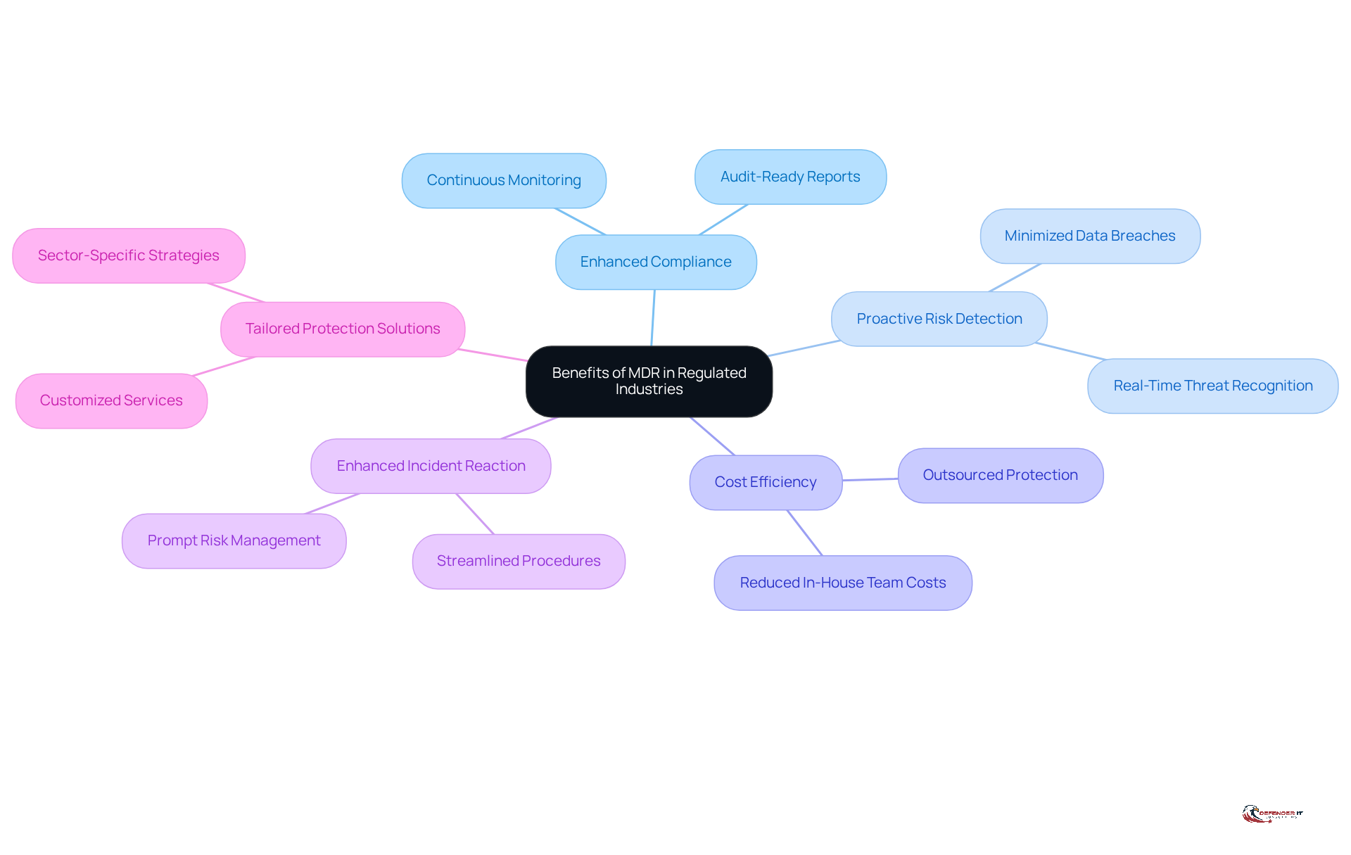 This mindmap shows how Managed Detection & Response services can help organizations in regulated sectors. Each branch represents a specific benefit, and you can explore how each one contributes to better compliance and risk management. This mindmap shows how Managed Detection & Response services can help organizations in regulated sectors. Each branch represents a specific benefit, and you can explore how each one contributes to better compliance and risk management.