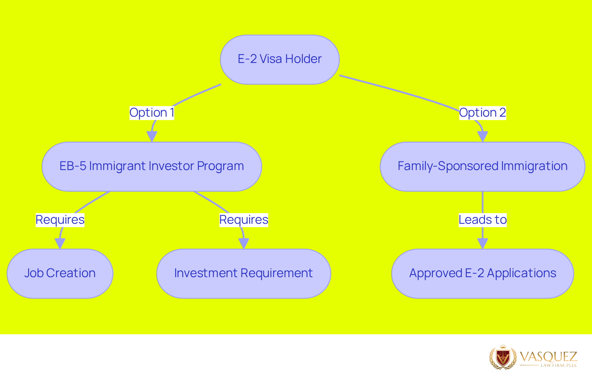 This flowchart shows the steps E-2 visa holders can take to transition to permanent residency. Start at the top with the E-2 Visa Holder, then follow the arrows to see the options available, including the EB-5 program and family sponsorship. Each step outlines what needs to be done to move forward in the process.