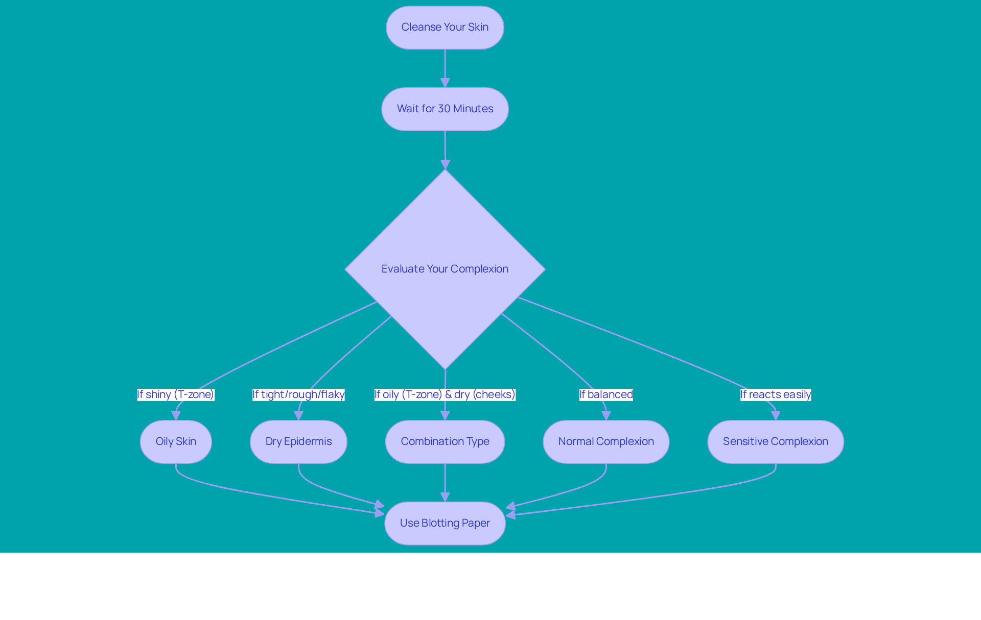 Follow the flow from cleansing to evaluating your skin to determine your type. Each box represents a step, and the diamond shows where you decide what type of skin you have based on your observations.