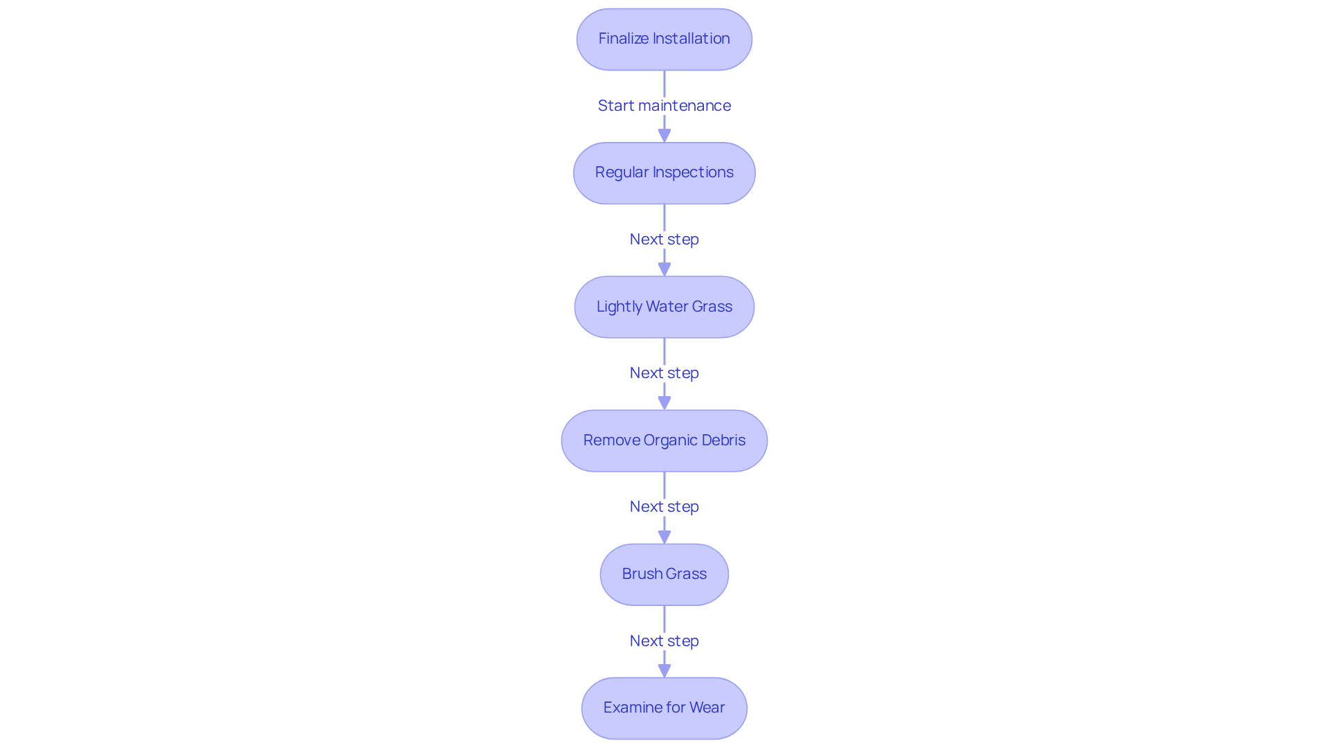 This flowchart guides you through the essential steps to maintain your synthetic grass. Start at the top with installation and follow the arrows down to see what you need to do regularly to keep your turf looking great and safe for pets and kids. This flowchart guides you through the essential steps to maintain your synthetic grass. Start at the top with installation and follow the arrows down to see what you need to do regularly to keep your turf looking great and safe for pets and kids.