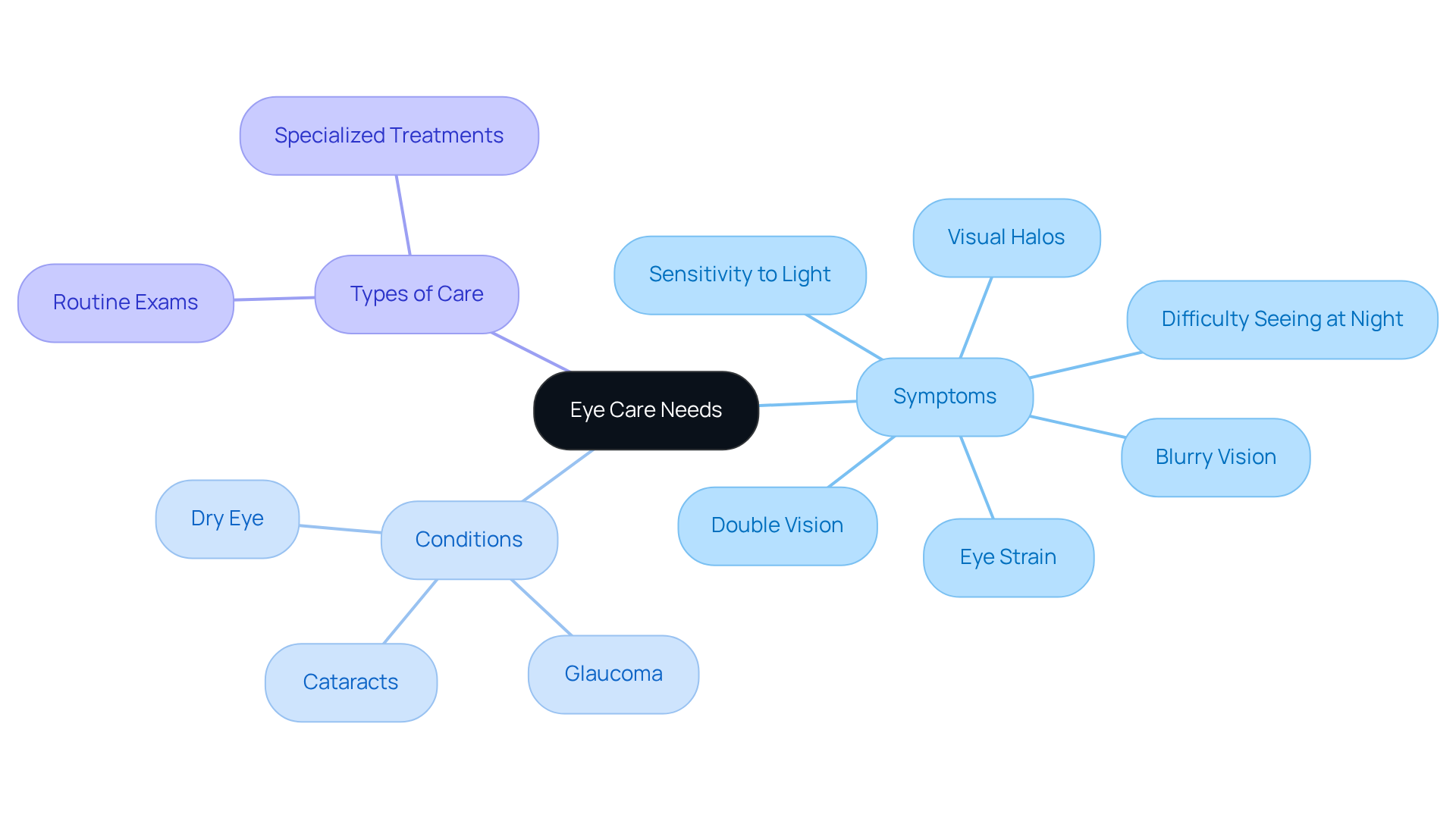 This mindmap helps you explore your eye care needs. Start at the center with the main topic, then follow the branches to see symptoms you might experience, conditions that could affect your vision, and the types of care available to you. Each branch represents a different aspect of eye care, making it easier to identify what you need. This mindmap helps you explore your eye care needs. Start at the center with the main topic, then follow the branches to see symptoms you might experience, conditions that could affect your vision, and the types of care available to you. Each branch represents a different aspect of eye care, making it easier to identify what you need.