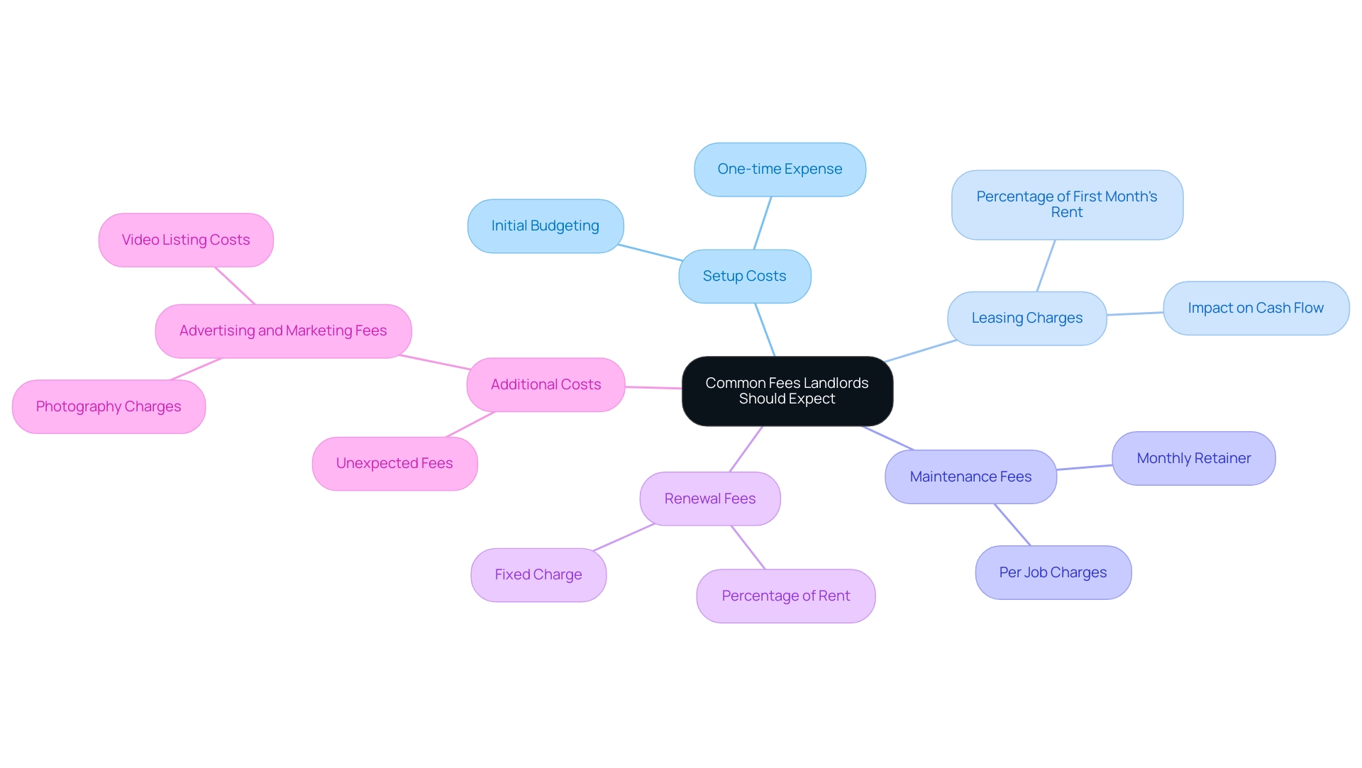 The central node represents the overall topic, with branches indicating the main categories of fees and their subcategories.
