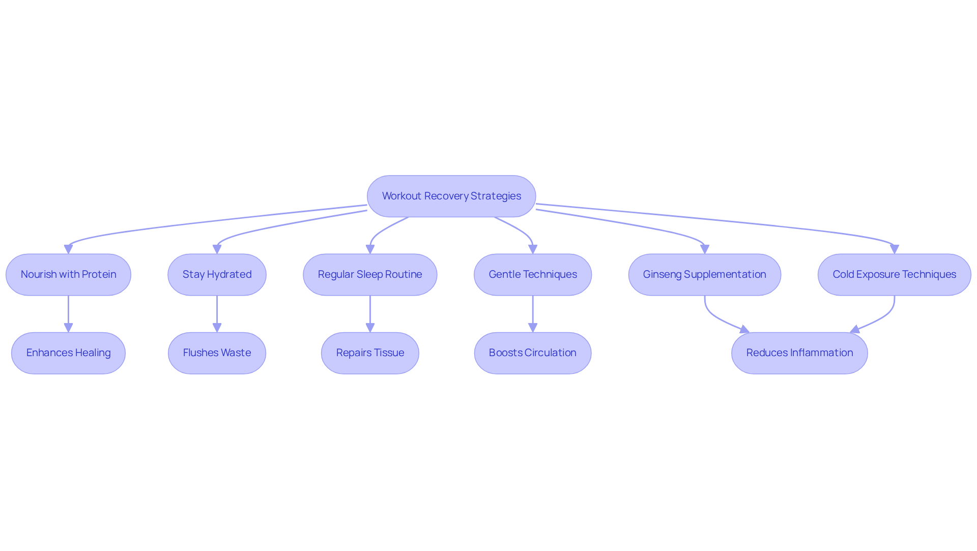 This flowchart shows different strategies you can use after a workout to help your body recover. Each box represents a method, and the arrows show how they connect to your overall recovery process. Follow the flow to see how each strategy contributes to feeling better and getting stronger!