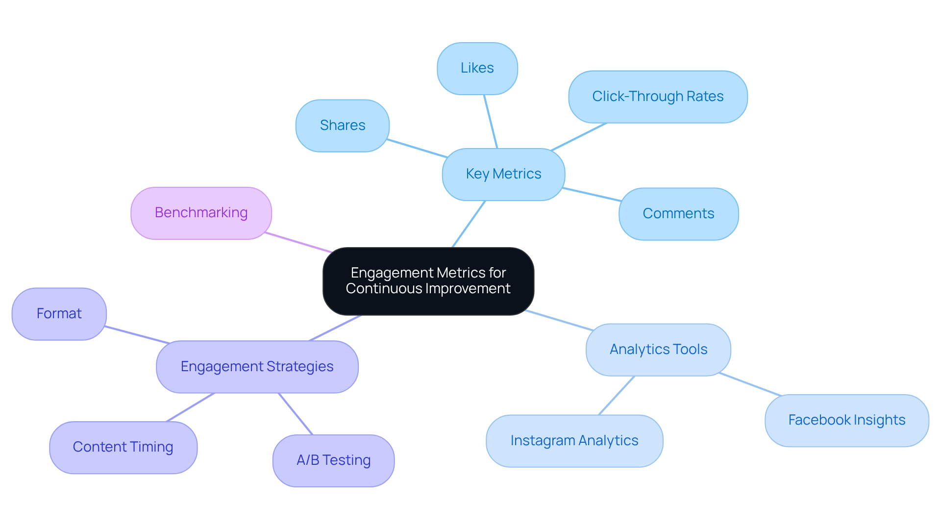 This mindmap illustrates how different aspects of social media engagement connect. Start at the center with the main topic, then explore branches that represent key metrics, tools, strategies, and benchmarks. Each branch helps you understand how to improve engagement effectively.