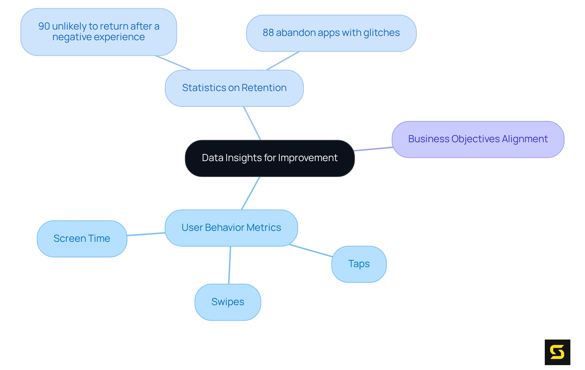 The center represents the main focus on using data insights for improvement. Each branch shows important components like user metrics and critical statistics, helping you understand how they all contribute to enhancing app performance. The center represents the main focus on using data insights for improvement. Each branch shows important components like user metrics and critical statistics, helping you understand how they all contribute to enhancing app performance.