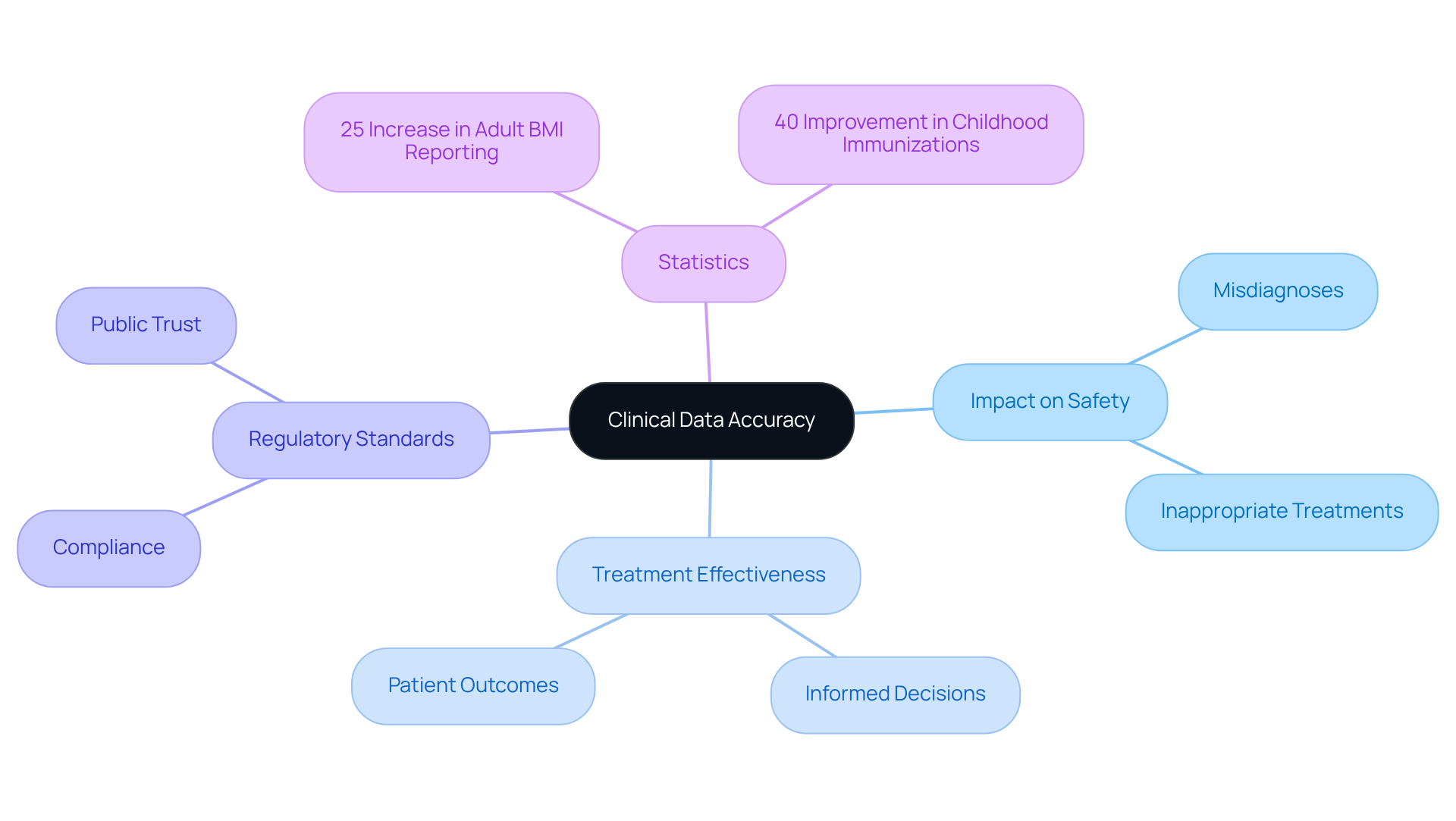 The central node represents the main topic, while branches show how various aspects relate to clinical data accuracy. Each color-coded branch highlights a different area of impact, making it easy to follow the connections.