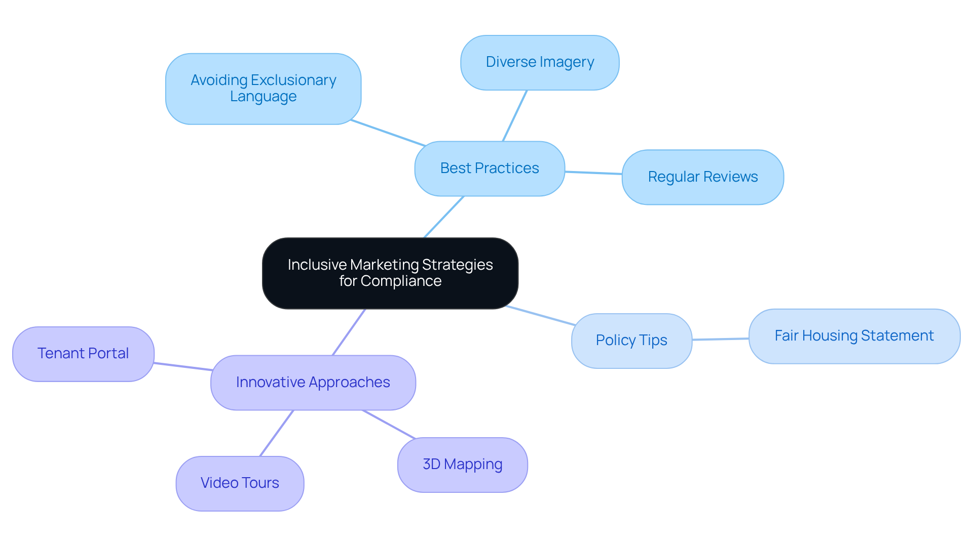 This mindmap starts with the main idea of inclusive marketing strategies at the center. From there, you can explore various branches that represent best practices, policy tips, and innovative approaches. Each branch leads to specific actions or recommendations, helping you see how they all connect to the goal of compliance and inclusivity.