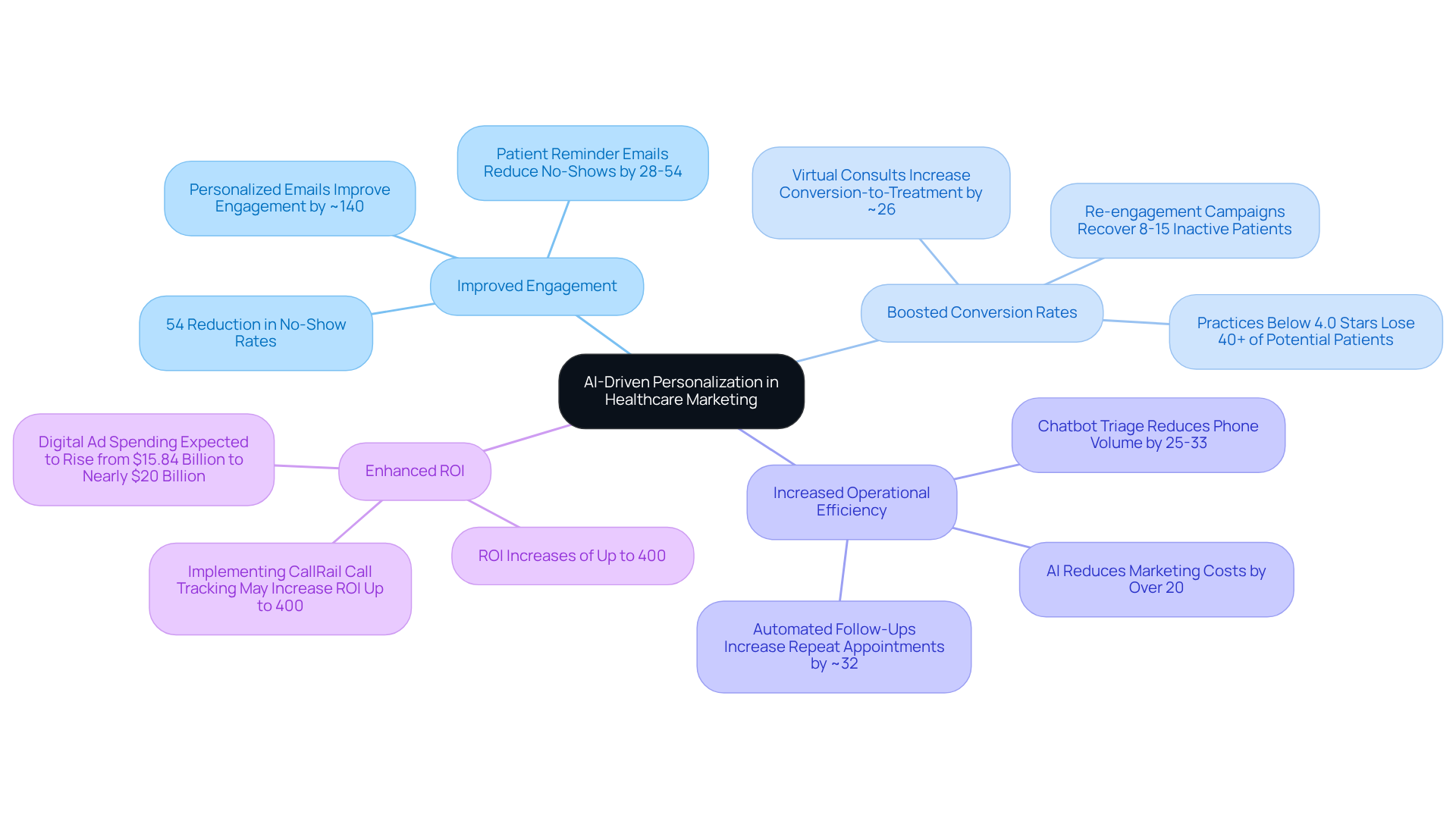 The central node represents the main theme, while the branches show the key benefits and their specific impacts. Each color-coded branch helps you easily identify different areas of improvement.