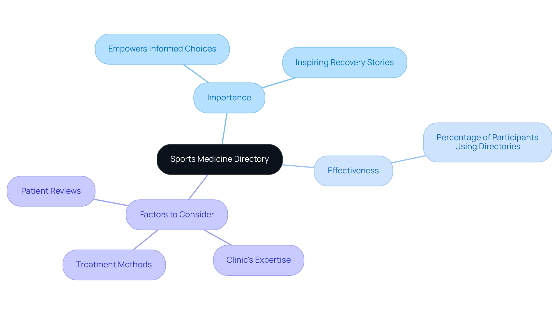 The central node represents the Sports Medicine Directory, while the branches show its importance, effectiveness, and key factors to consider when seeking treatment. Follow the branches to explore how this resource can help you.