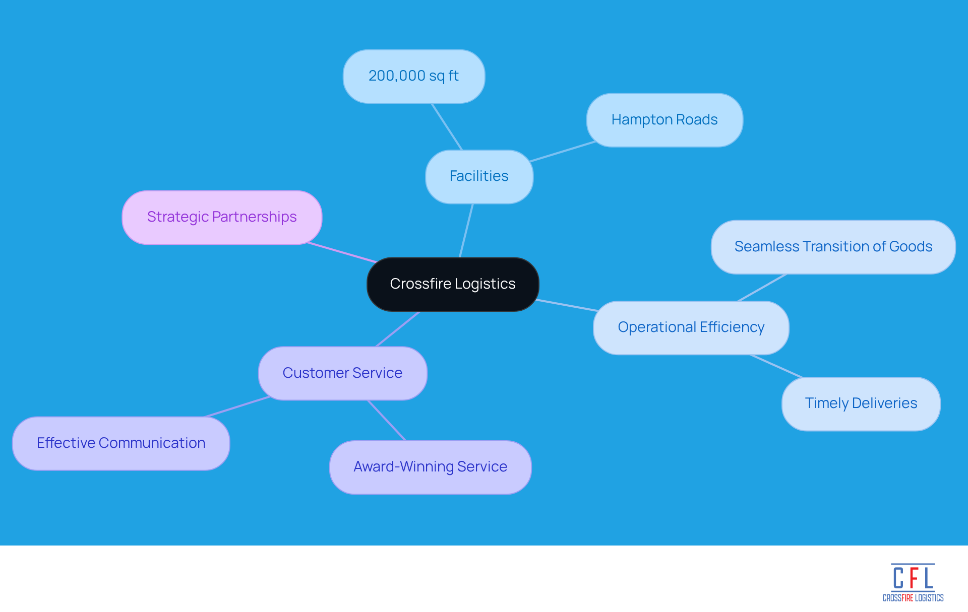 The central node represents Crossfire Logistics, with branches showing its key strengths and operations. Each branch highlights an important aspect of the company, helping you understand how they contribute to efficient supply chains.