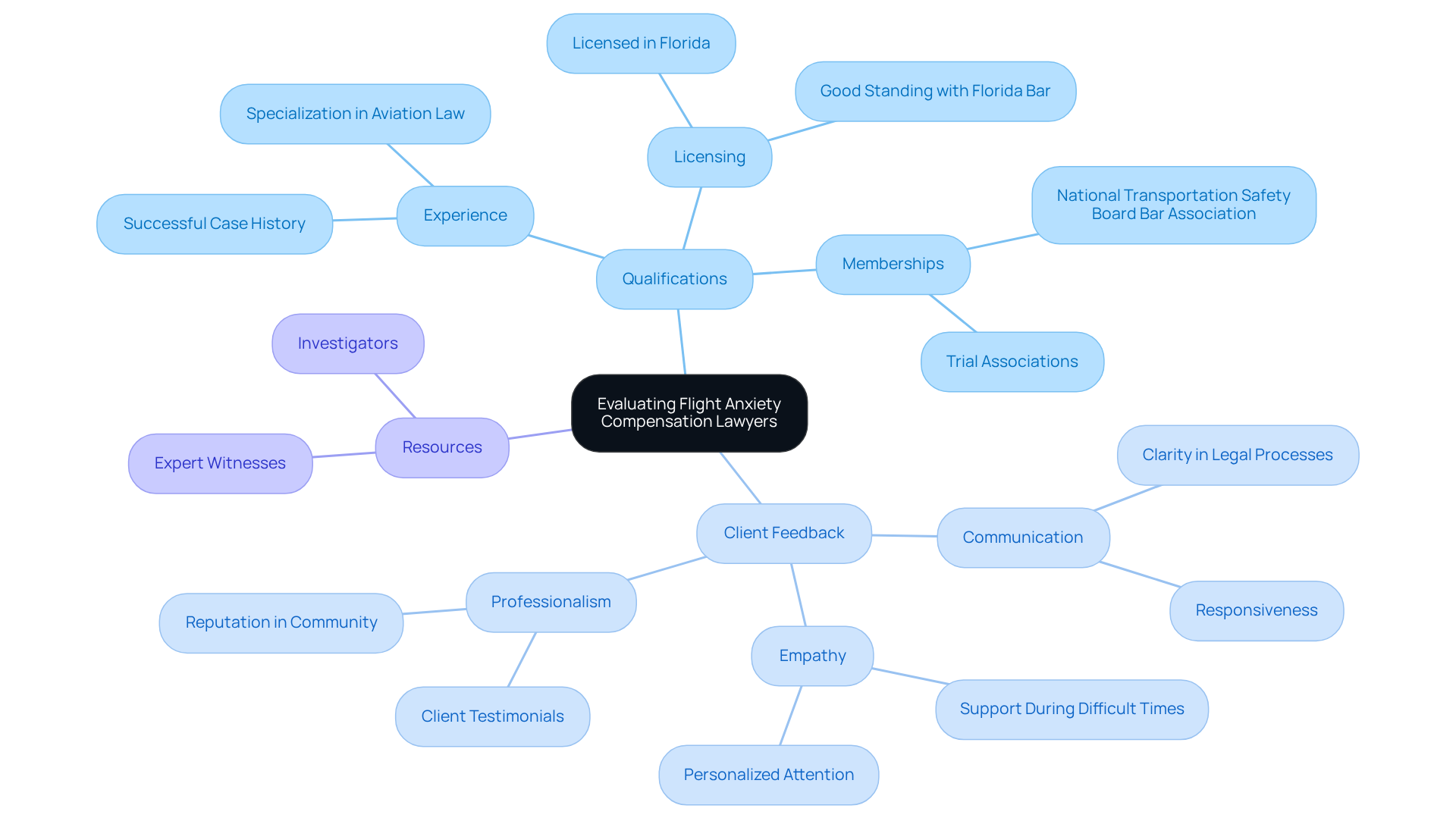 This mindmap helps you visualize the key factors to consider when choosing a flight anxiety compensation lawyer. Each branch represents an important area to explore, from their qualifications to client feedback and available resources. Follow the branches to understand what makes a lawyer effective in handling flight anxiety claims. This mindmap helps you visualize the key factors to consider when choosing a flight anxiety compensation lawyer. Each branch represents an important area to explore, from their qualifications to client feedback and available resources. Follow the branches to understand what makes a lawyer effective in handling flight anxiety claims.