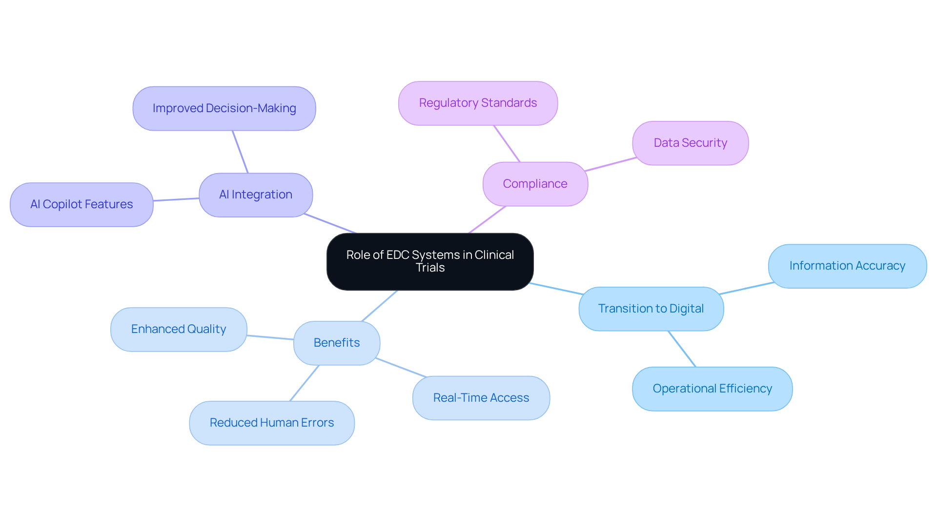 This mindmap illustrates how EDC systems are transforming clinical trials. Start at the center with the main topic, then explore the branches to see how EDC systems improve accuracy, efficiency, and compliance, along with the role of AI in enhancing these processes. This mindmap illustrates how EDC systems are transforming clinical trials. Start at the center with the main topic, then explore the branches to see how EDC systems improve accuracy, efficiency, and compliance, along with the role of AI in enhancing these processes.