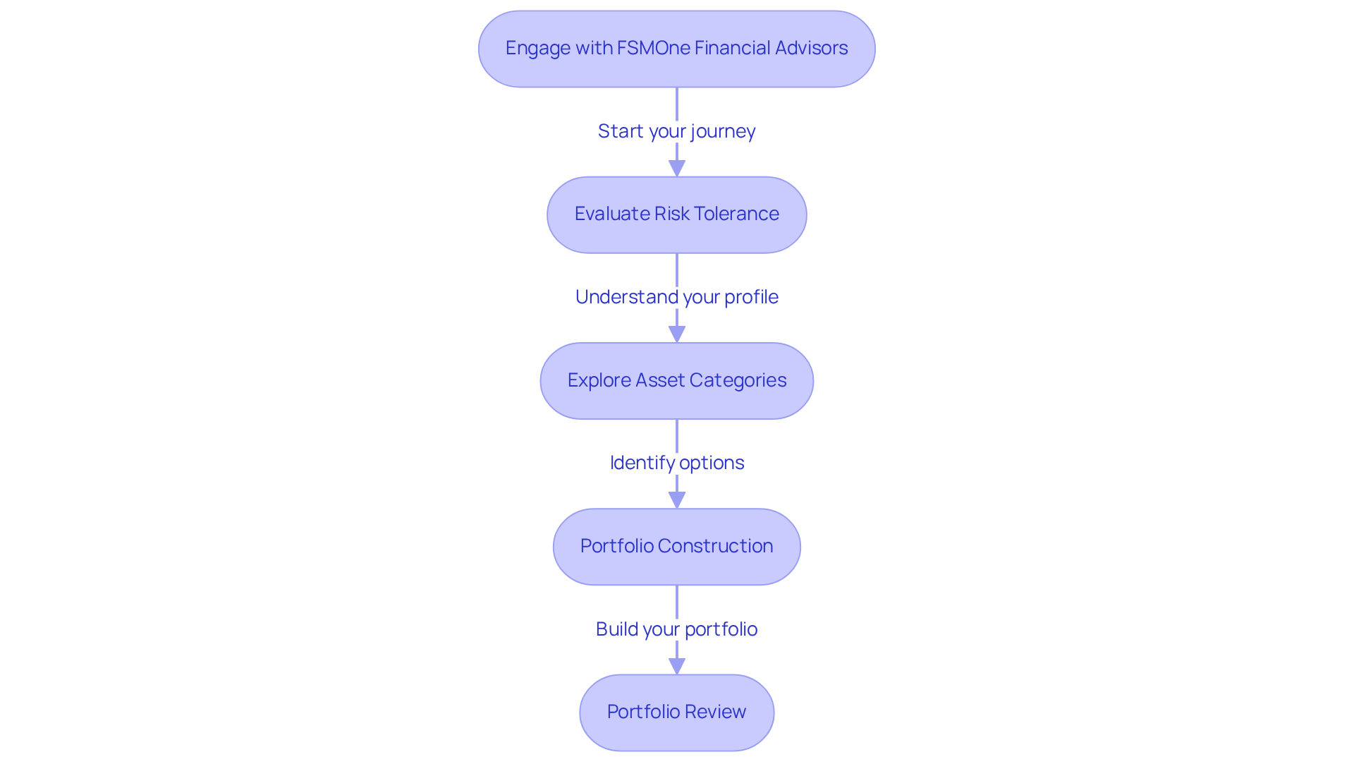 Follow the arrows to see how engaging with financial advisors can guide you through each step of your investment journey, from understanding your risk to constructing and reviewing your portfolio.