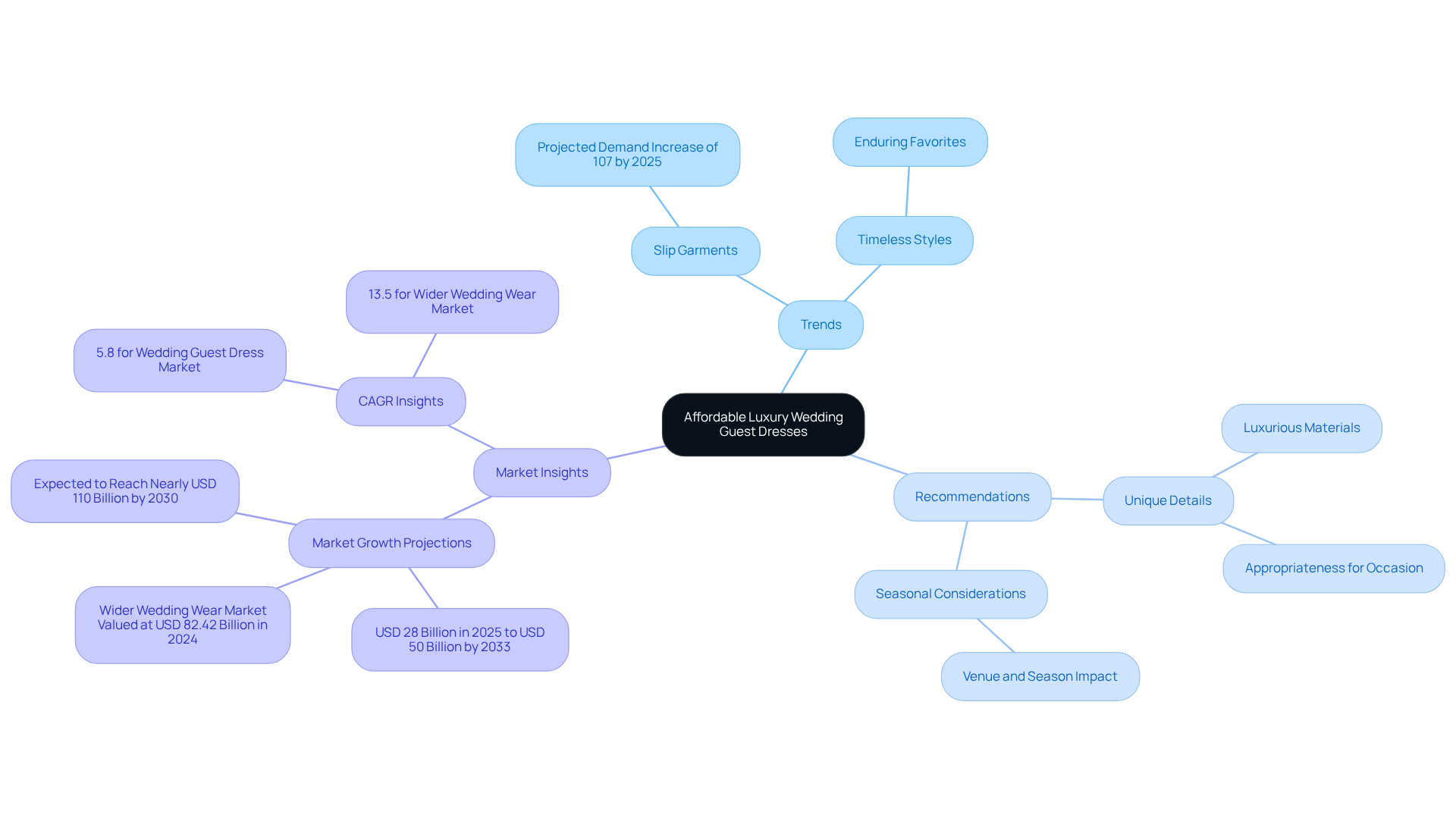 Start at the center with the main topic, then explore the branches to discover trends, recommendations, and market insights related to wedding guest attire.