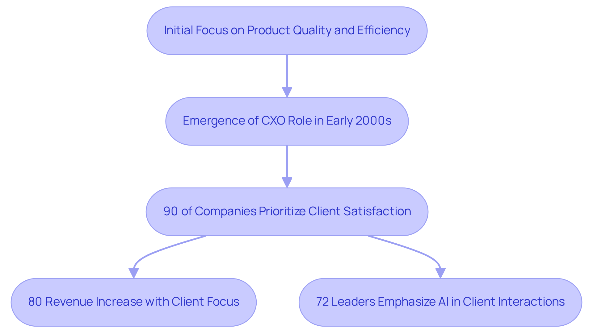 This flowchart shows how the role of the Chief Experience Officer has evolved over time, highlighting key milestones and statistics that illustrate its growing importance in business strategy. This flowchart shows how the role of the Chief Experience Officer has evolved over time, highlighting key milestones and statistics that illustrate its growing importance in business strategy.