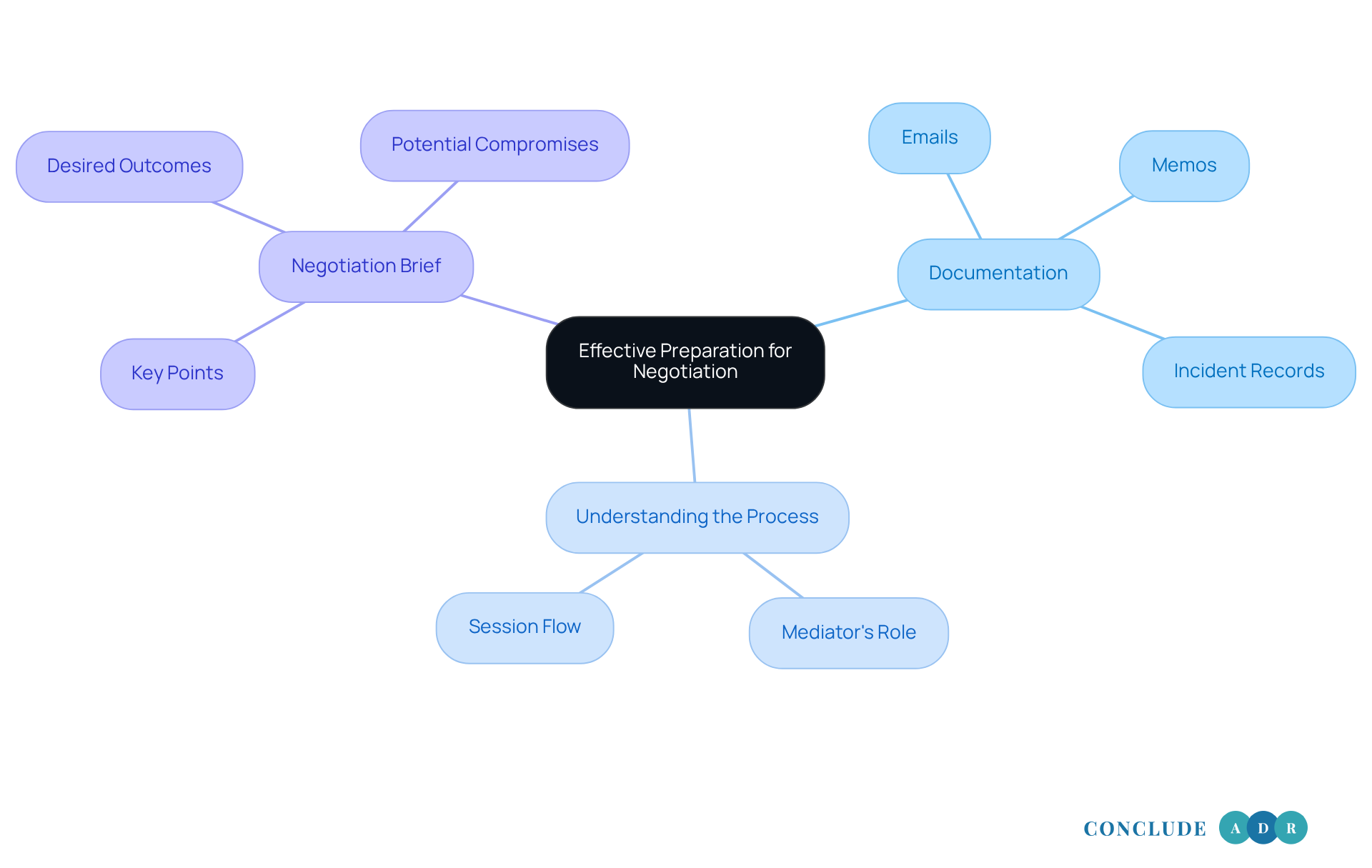 The central node represents the main theme of preparation, while the branches show the key areas to focus on. Each sub-branch provides specific actions or considerations that contribute to successful negotiation preparation.