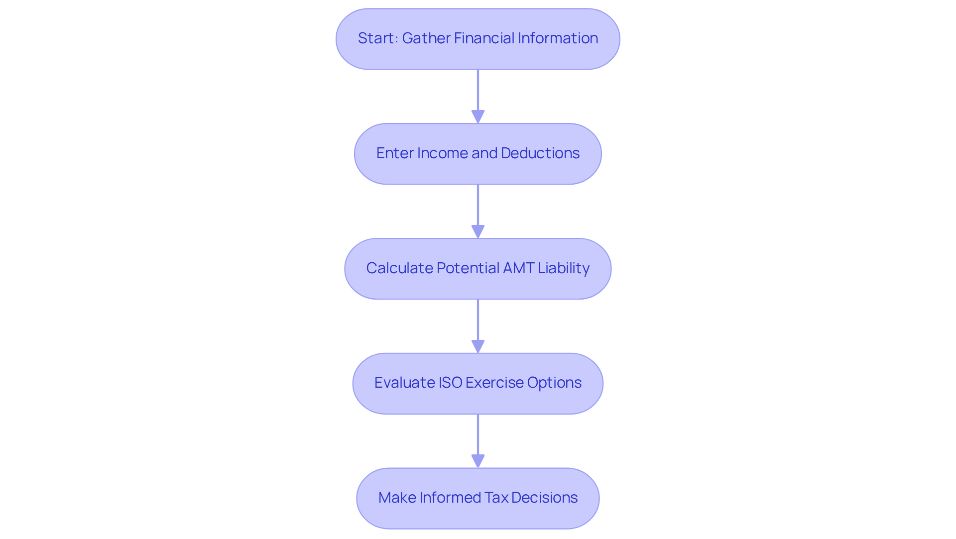 This flowchart guides you through the process of using the AMT calculator. Start by gathering your financial information, then enter your income and deductions. The calculator will help you see your potential AMT liability, allowing you to evaluate how many incentive stock options you can exercise without triggering AMT. Follow the arrows to see how each step leads to making informed tax decisions. This flowchart guides you through the process of using the AMT calculator. Start by gathering your financial information, then enter your income and deductions. The calculator will help you see your potential AMT liability, allowing you to evaluate how many incentive stock options you can exercise without triggering AMT. Follow the arrows to see how each step leads to making informed tax decisions.