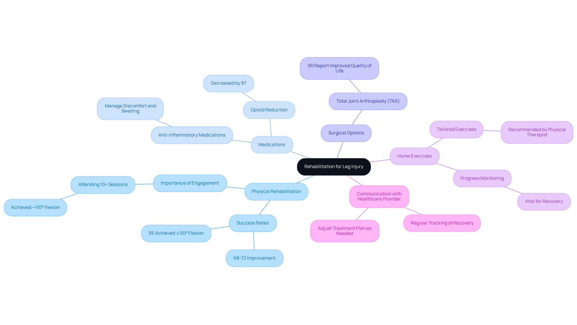 The central node represents the overall rehabilitation process, while each branch highlights a different treatment option. Follow the branches to explore specific strategies and their benefits, helping you understand the full scope of recovery.