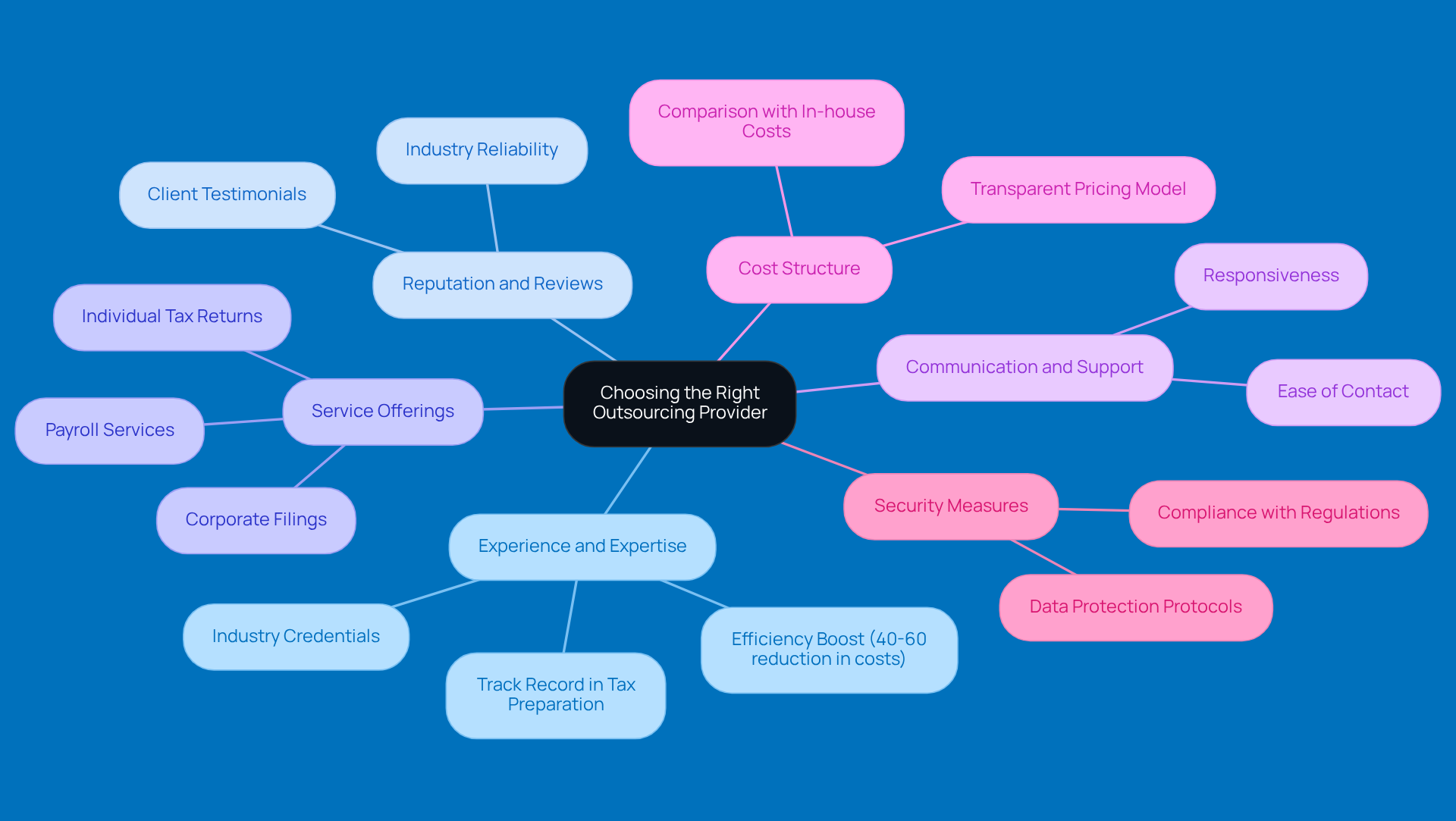The center represents the main decision of choosing a provider, while the branches show the important factors to consider. Each color-coded branch highlights a different aspect, making it easy to follow and understand. The center represents the main decision of choosing a provider, while the branches show the important factors to consider. Each color-coded branch highlights a different aspect, making it easy to follow and understand.