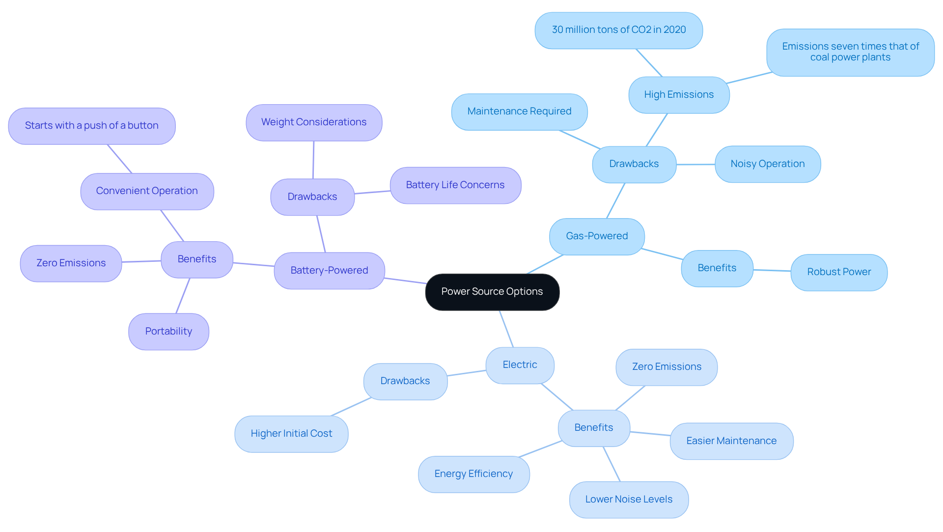 The central node represents the main topic of power sources. Each branch shows a different type of power source, with sub-branches detailing their advantages and disadvantages. This layout helps you quickly compare the options and make an informed decision.