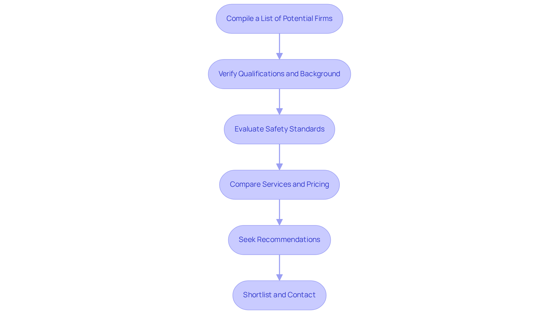 Each box represents a step in the process of choosing a labor hire company. Follow the arrows to see how to move from one step to the next, ensuring you cover all necessary actions for a successful selection.