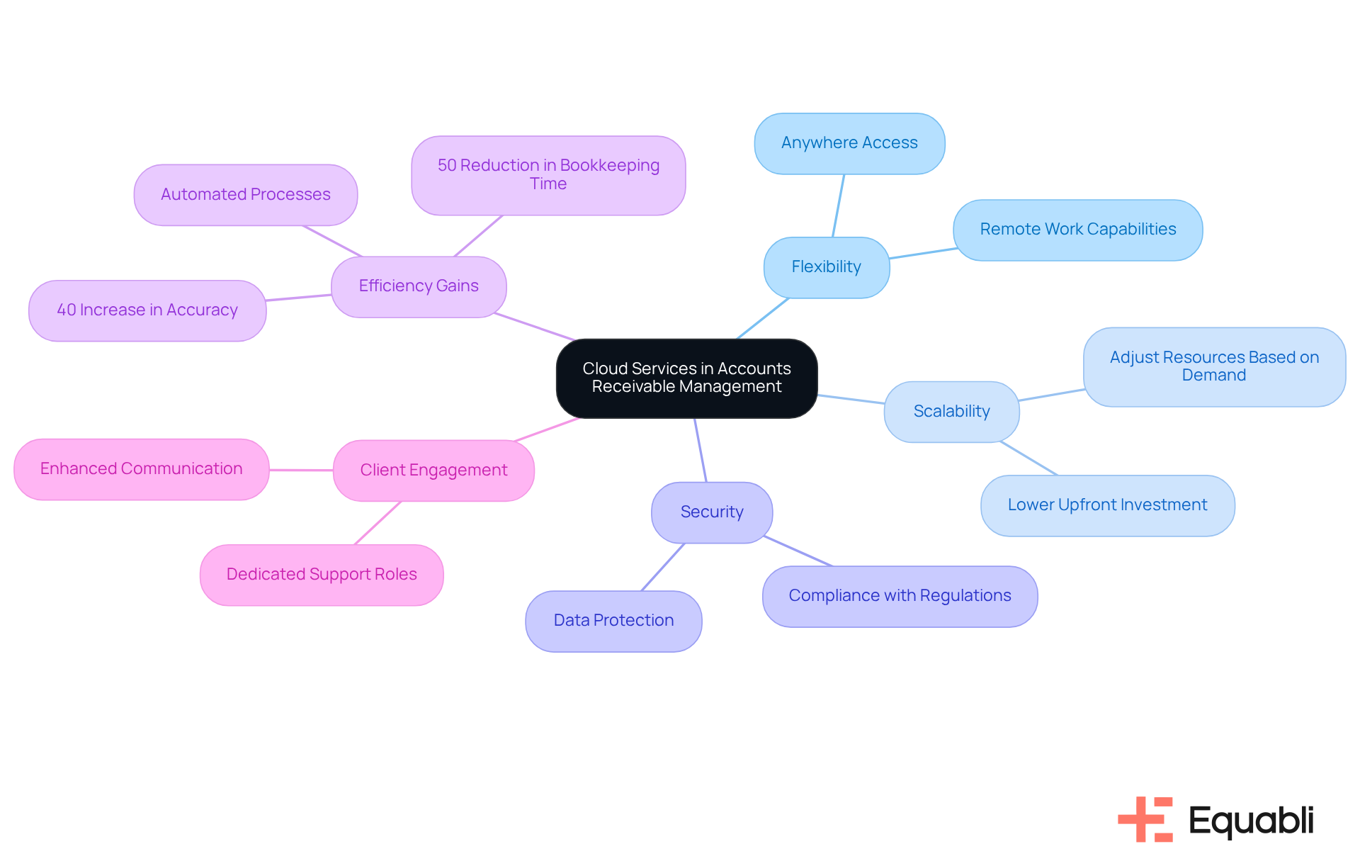 The central node represents cloud services, and each branch highlights a key benefit. The sub-branches provide detailed insights and statistics, showing how cloud technology can enhance financial operations. The central node represents cloud services, and each branch highlights a key benefit. The sub-branches provide detailed insights and statistics, showing how cloud technology can enhance financial operations.