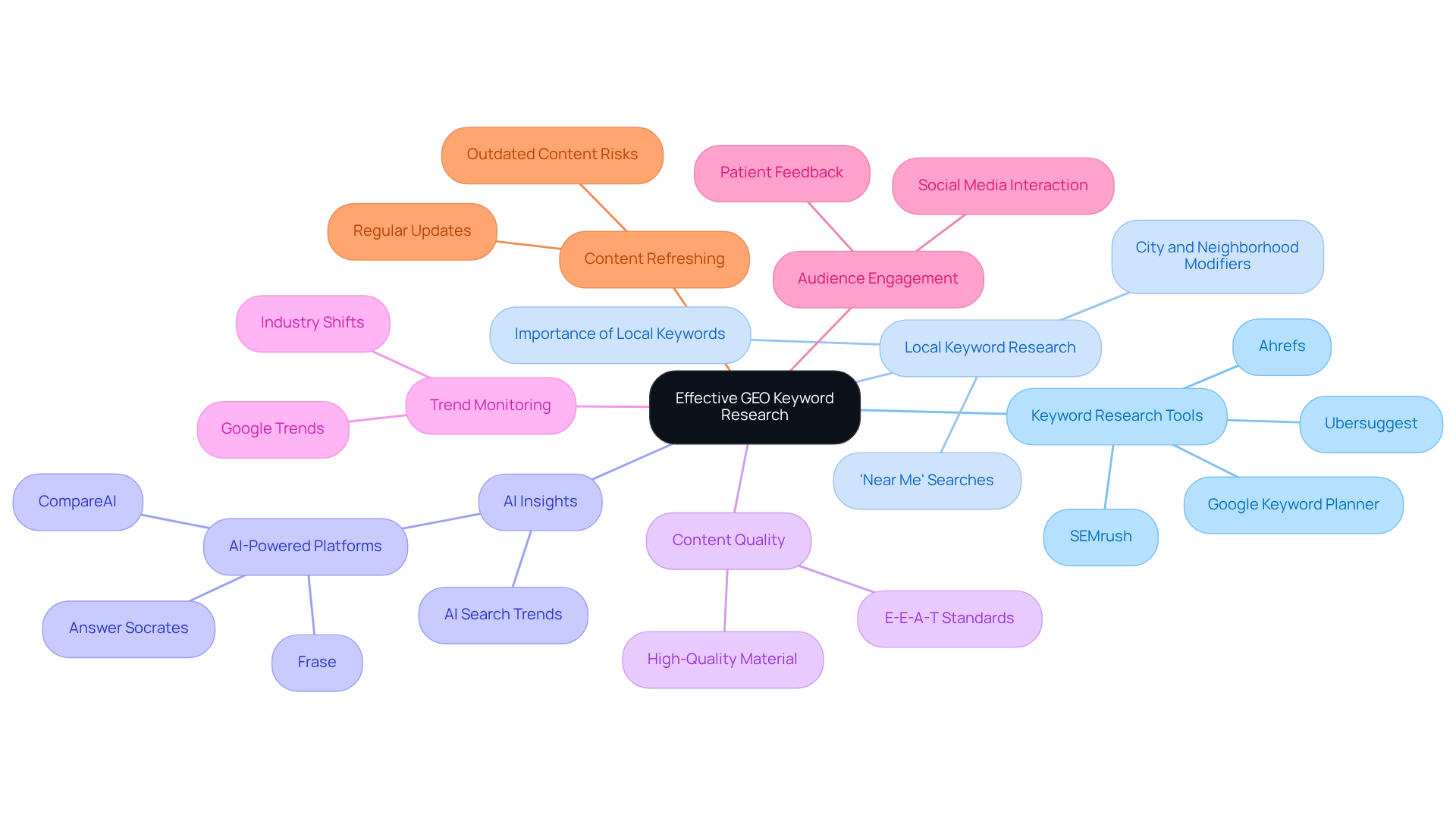 The central node represents the main topic of keyword research. Each branch shows a different strategy or tool, and the sub-branches provide more details. Follow the branches to explore how each practice contributes to effective keyword research.