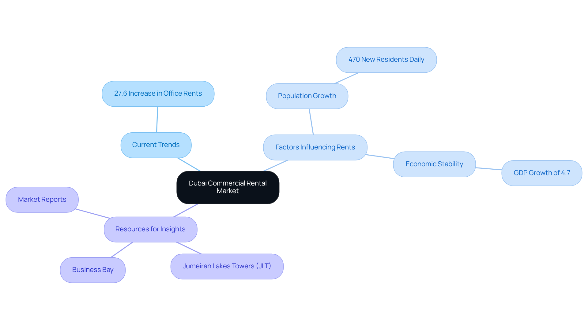 The center represents the overall market, with branches showing trends, influencing factors, and resources. Each branch helps you understand different aspects of the market landscape.