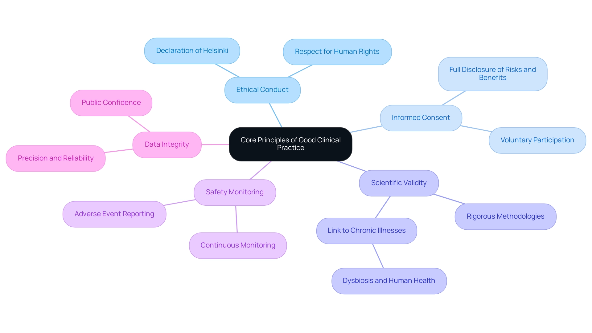 Each branch represents a core principle of GCP, with colors indicating different principles and sub-branches providing additional insights or examples.