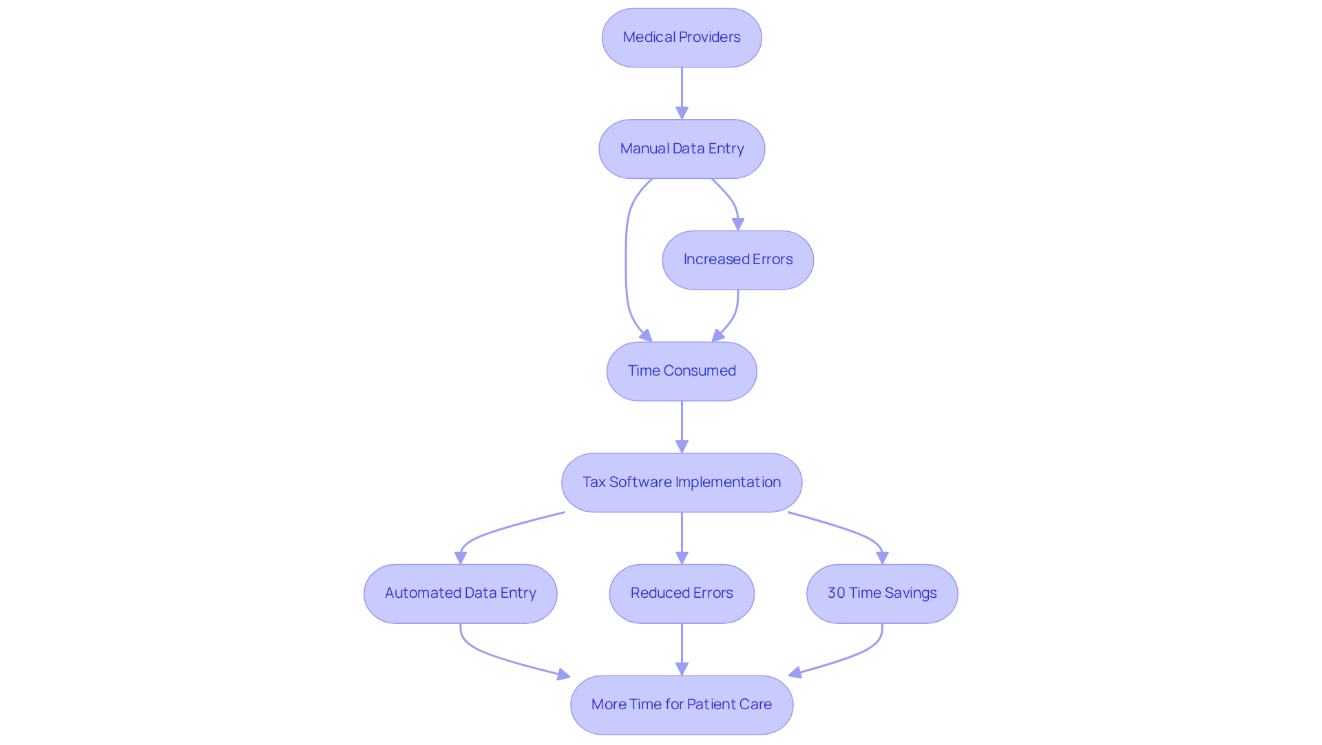 Each box shows a step in the tax preparation process. Follow the arrows to see how moving from manual tasks to automated solutions leads to time savings and allows providers to focus more on patient care.