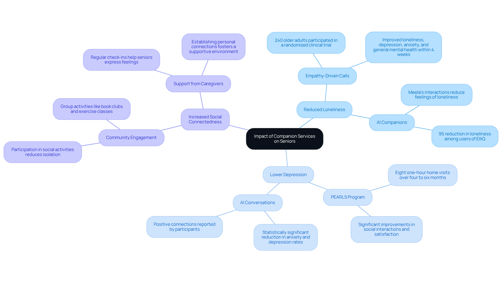 Start at the center with the main topic. Each branch represents a benefit of companion services, and the sub-branches provide evidence or examples. This structure shows how companionship can enhance mental health and overall happiness.