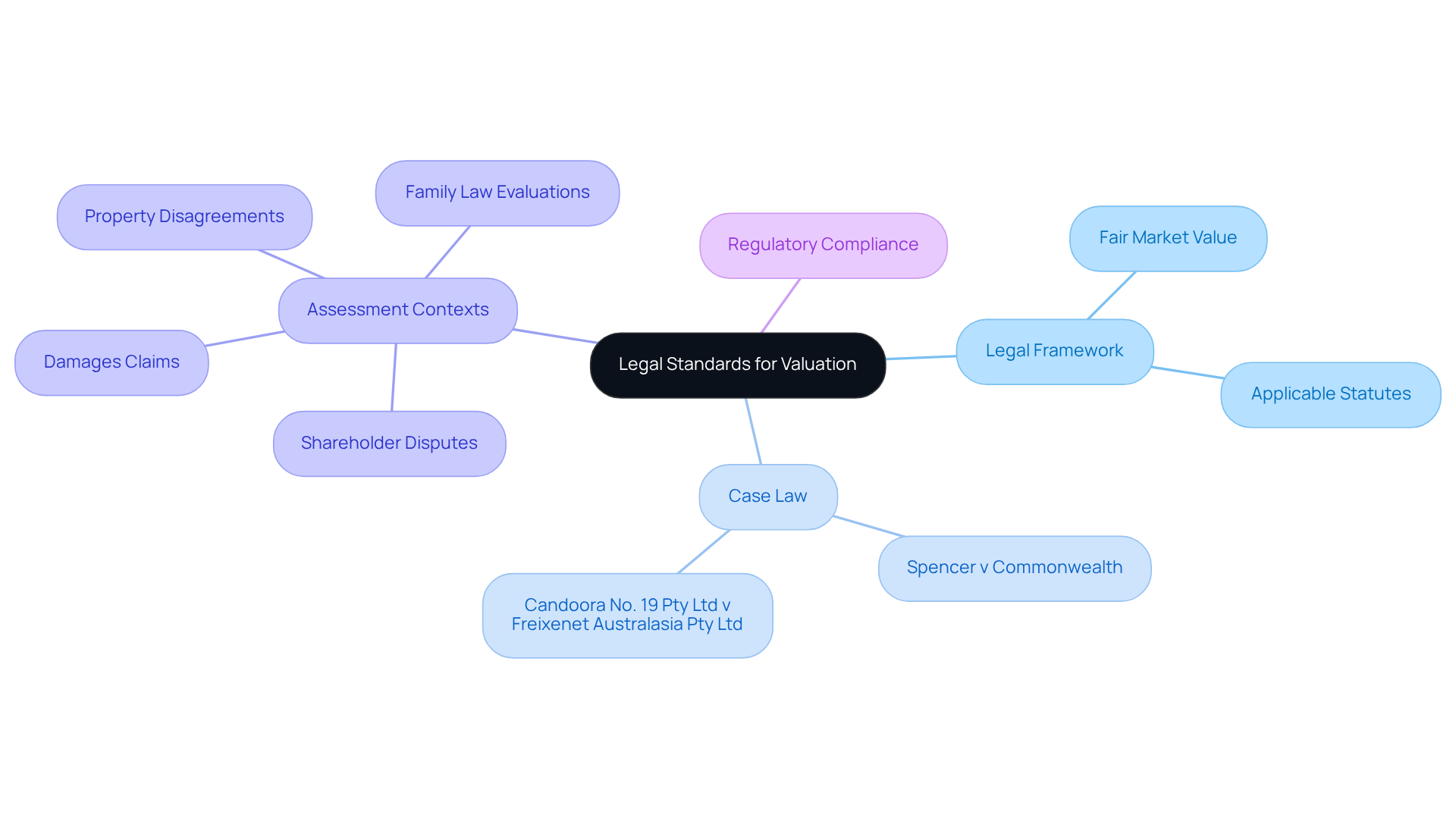 This mindmap starts with the central theme of legal standards for valuation. Each branch represents a key area of understanding, showing how different legal principles and cases relate to the overall topic. Follow the branches to explore specific cases and contexts that influence valuation assessments. This mindmap starts with the central theme of legal standards for valuation. Each branch represents a key area of understanding, showing how different legal principles and cases relate to the overall topic. Follow the branches to explore specific cases and contexts that influence valuation assessments.