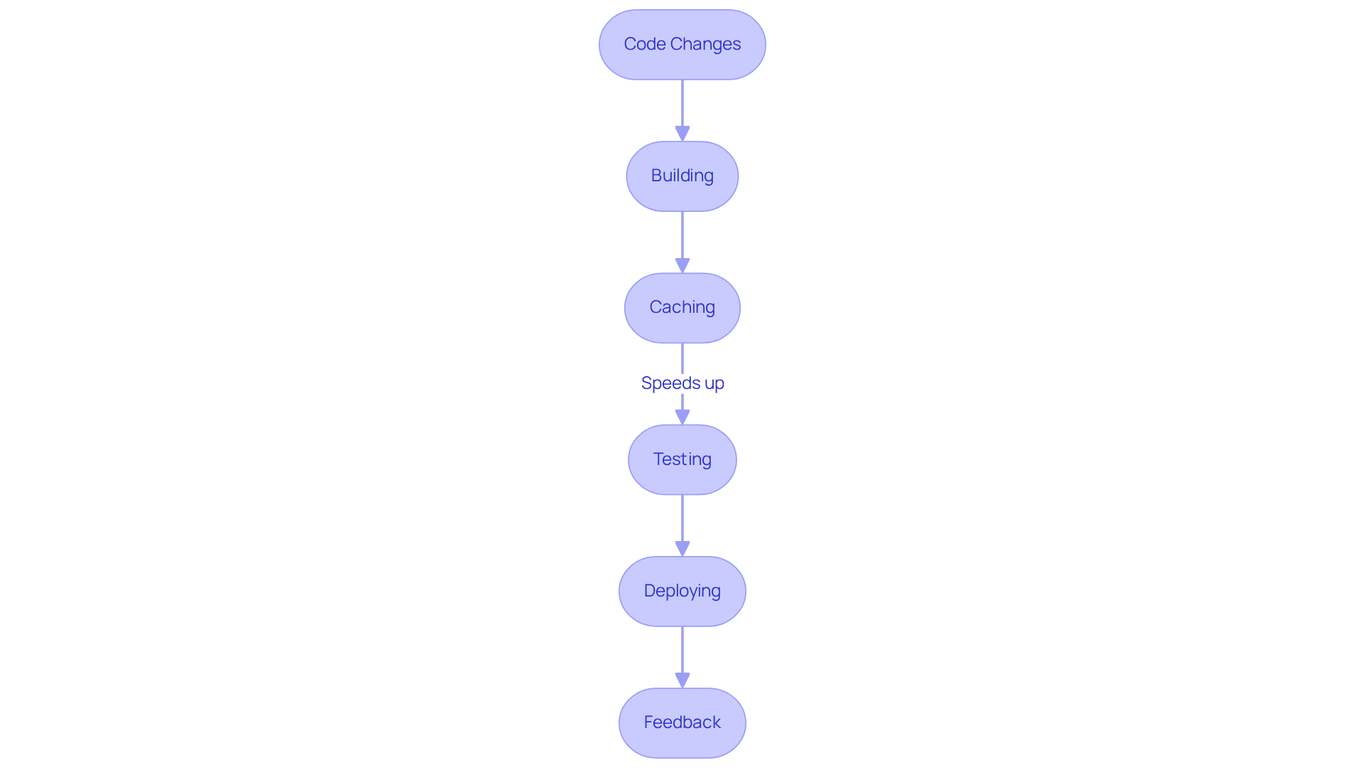 Each box represents a step in the CI process. The arrows show the flow from one step to the next, while the caching note highlights how it helps speed up the workflow.