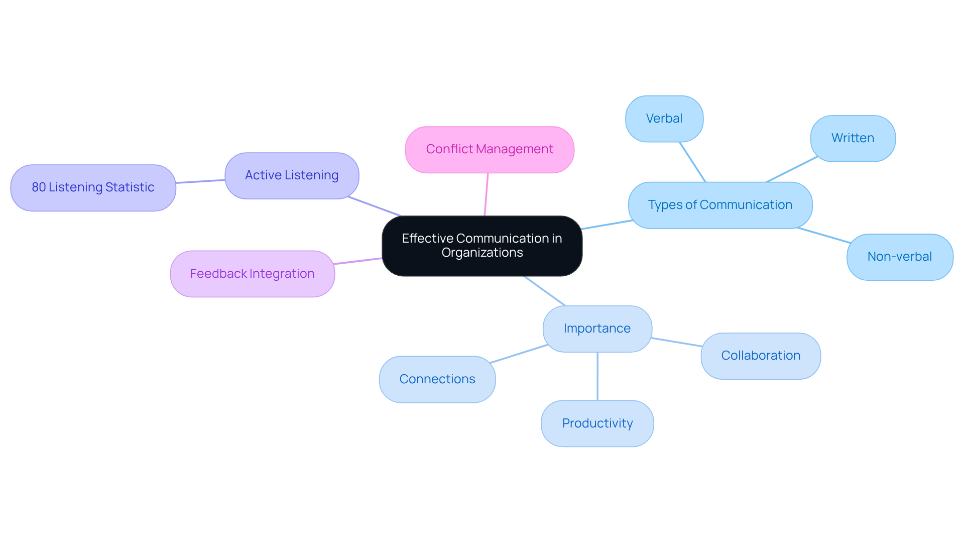 This mindmap illustrates how effective communication is structured within organizations. Start at the center with the main idea, then explore the branches to see different types of communication, their importance, and how they contribute to a successful organizational culture. This mindmap illustrates how effective communication is structured within organizations. Start at the center with the main idea, then explore the branches to see different types of communication, their importance, and how they contribute to a successful organizational culture.